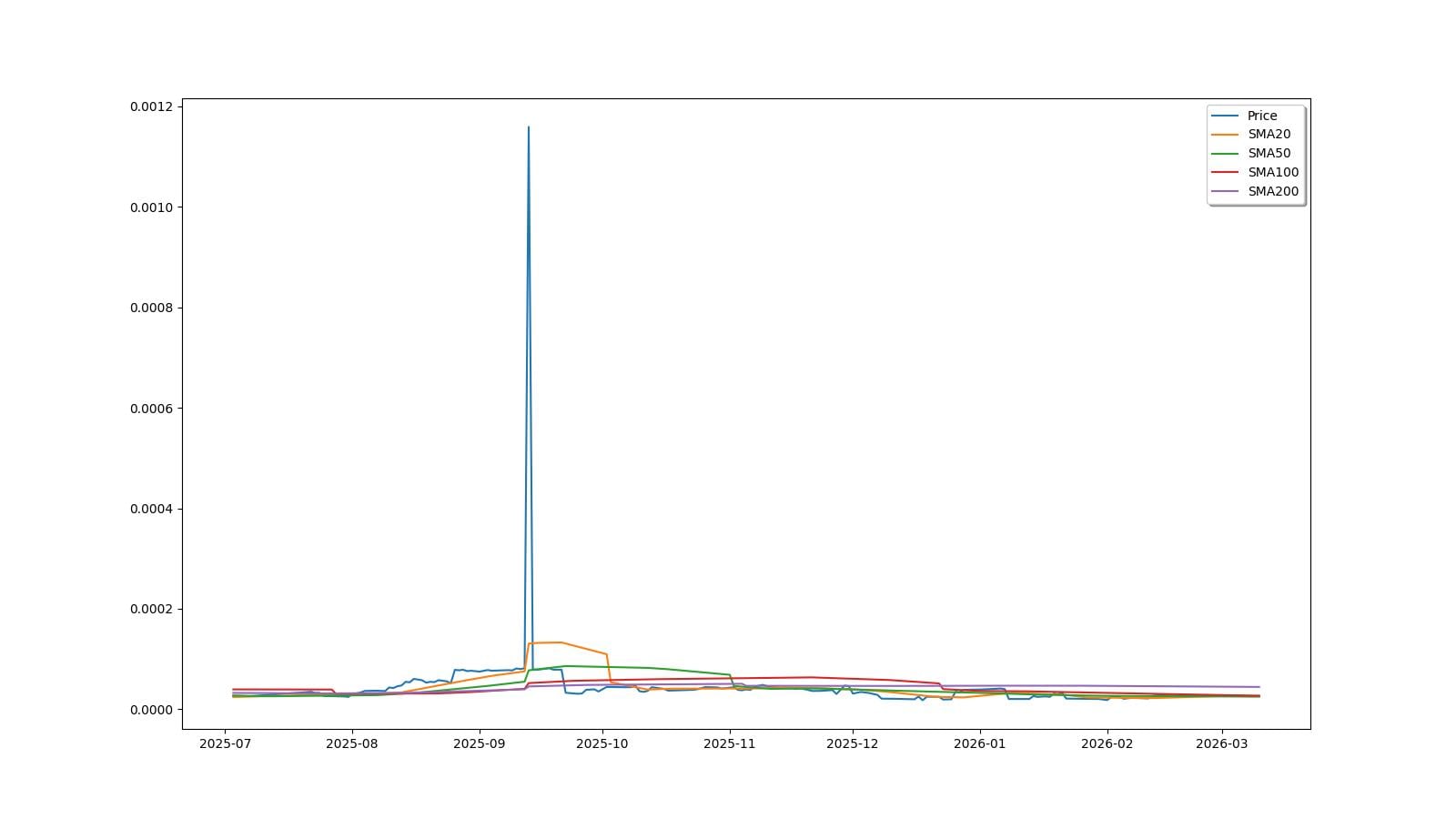 Lynx Simple Moving Averages