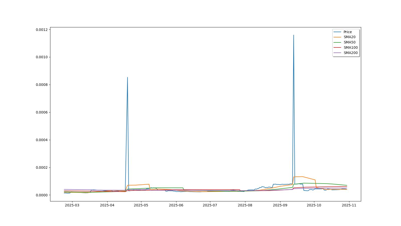 Lynx Simple Moving Averages