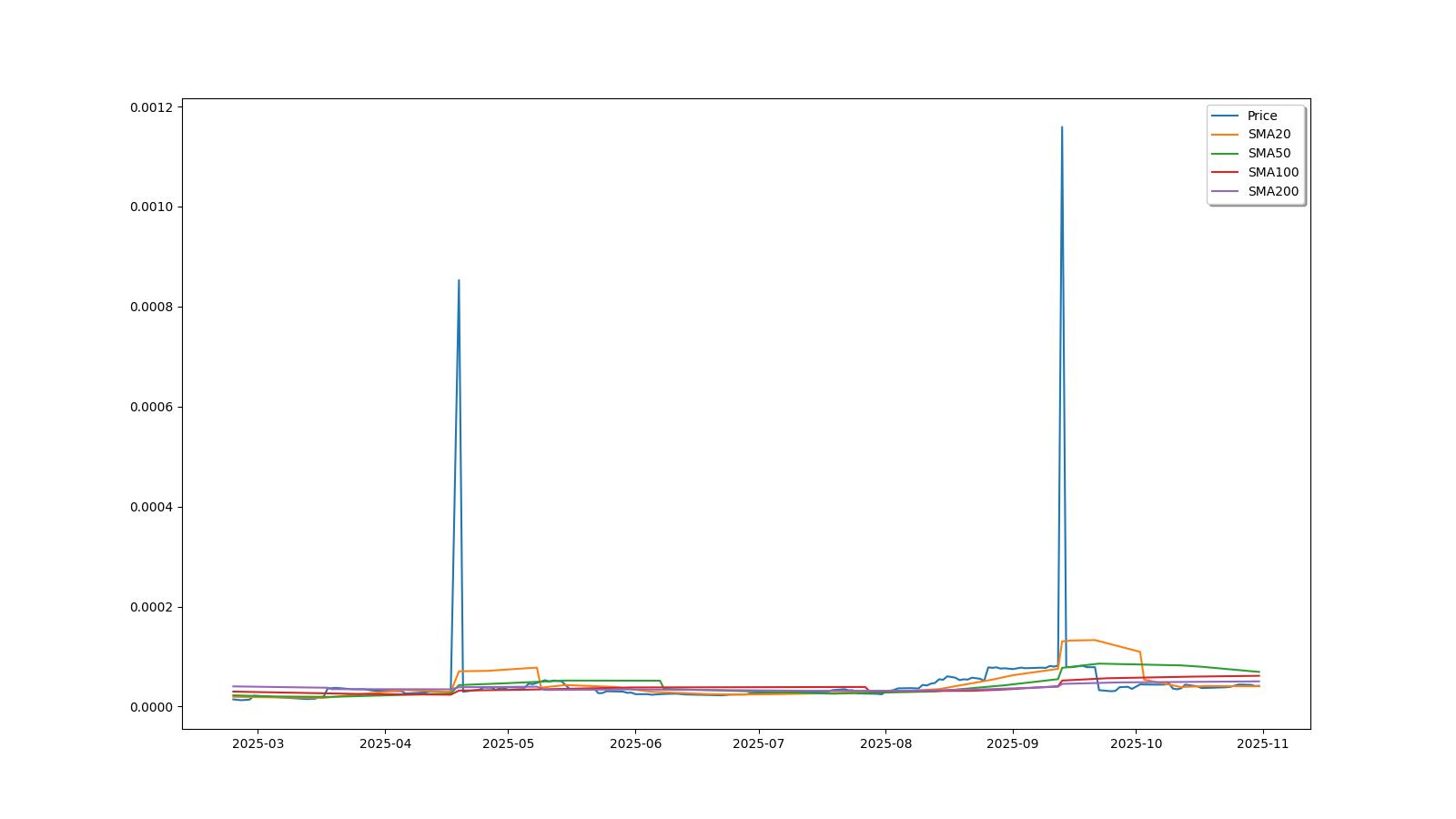 Lynx Simple Moving Averages