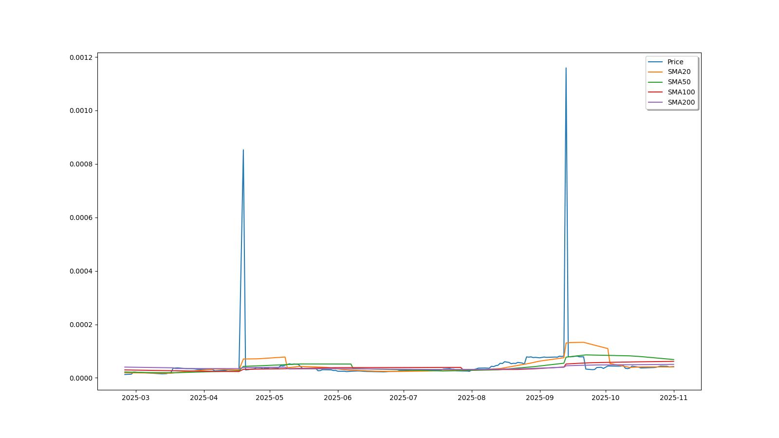 Lynx Simple Moving Averages