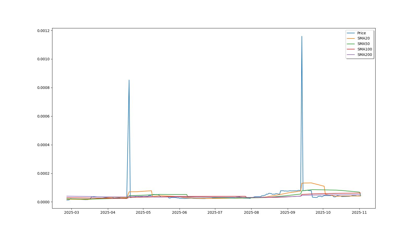 Lynx Simple Moving Averages
