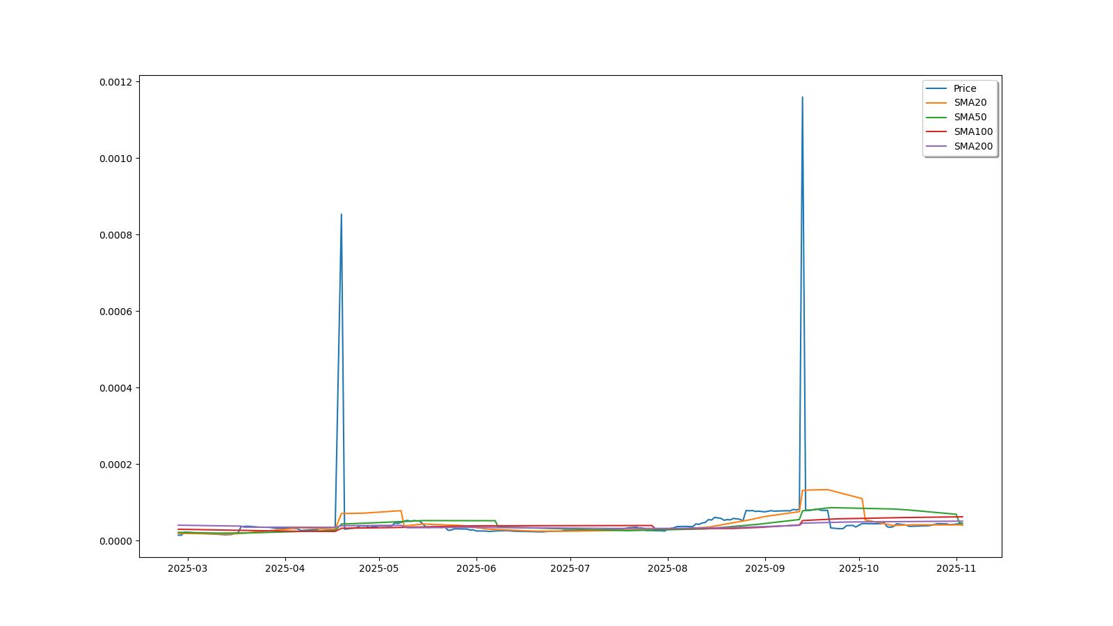 Lynx Simple Moving Averages