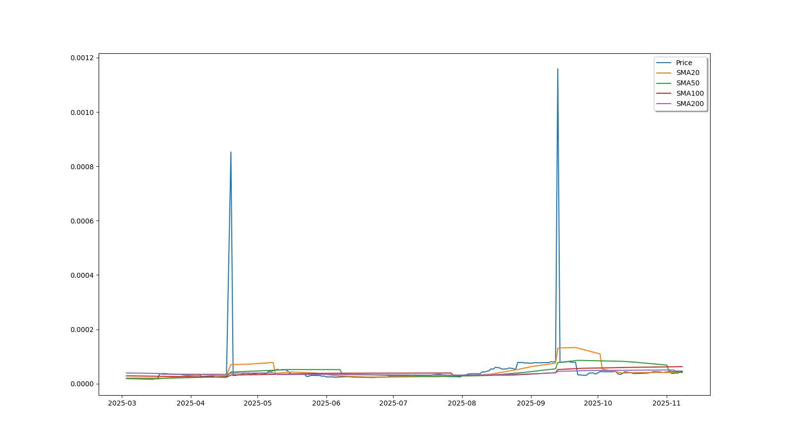 Lynx Simple Moving Averages