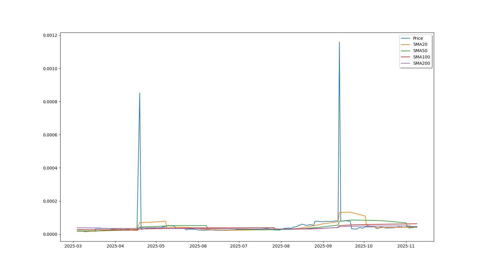 Lynx Simple Moving Averages