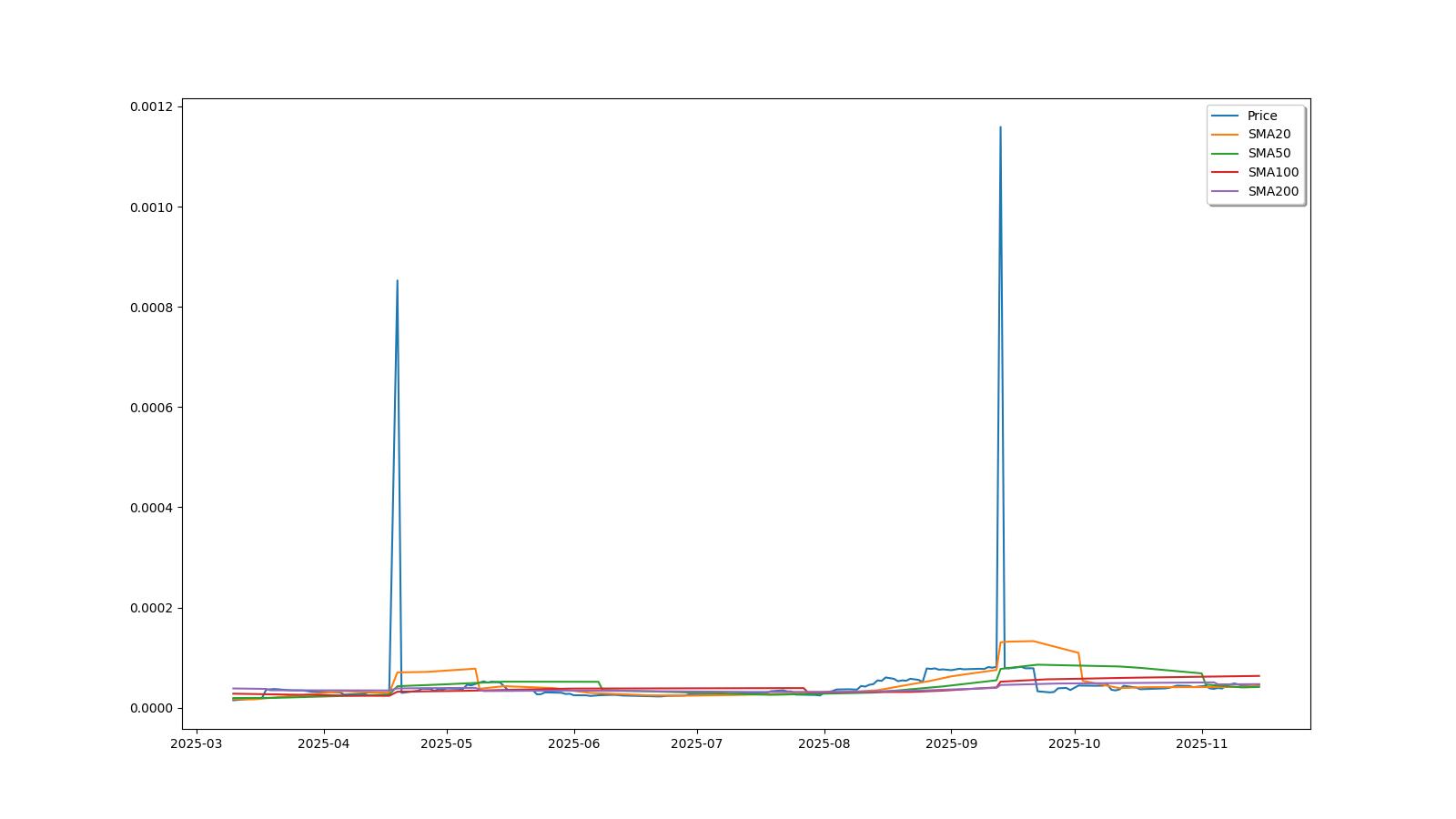 Lynx Simple Moving Averages