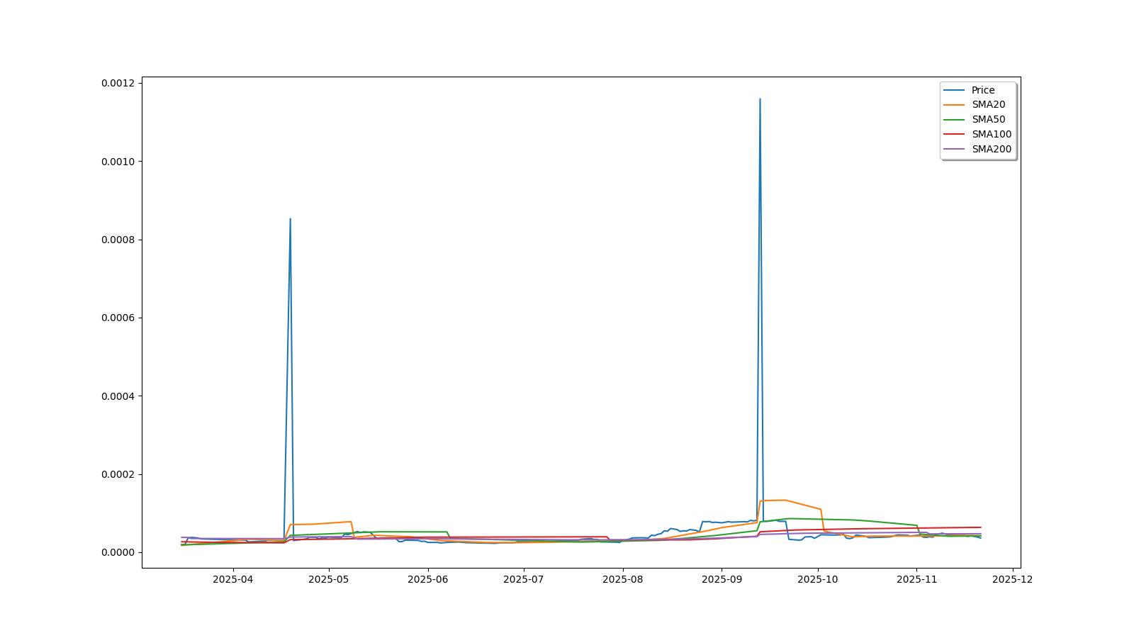 Lynx Simple Moving Averages