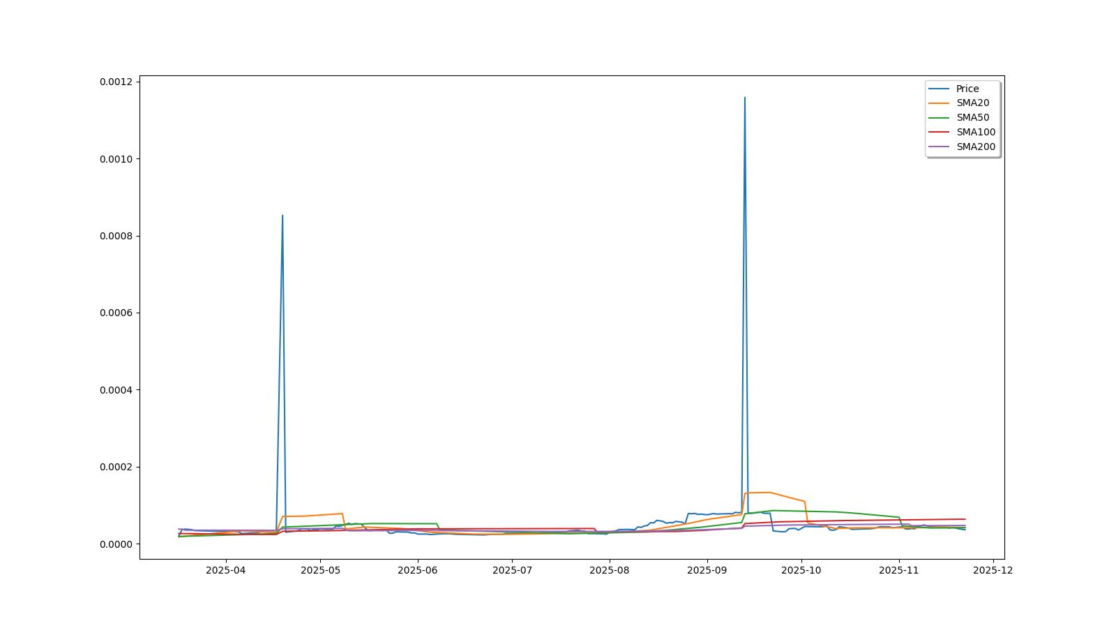 Lynx Simple Moving Averages