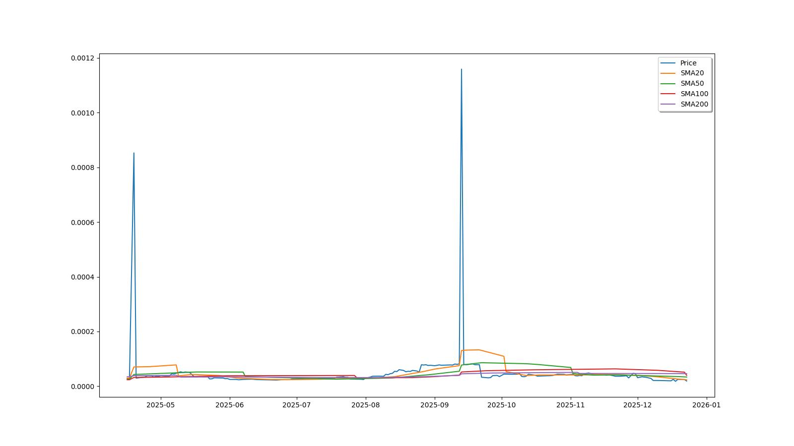 Lynx Simple Moving Averages