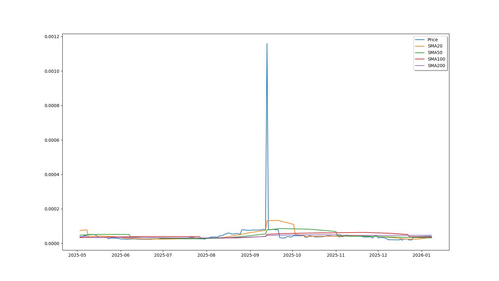 Lynx Simple Moving Averages