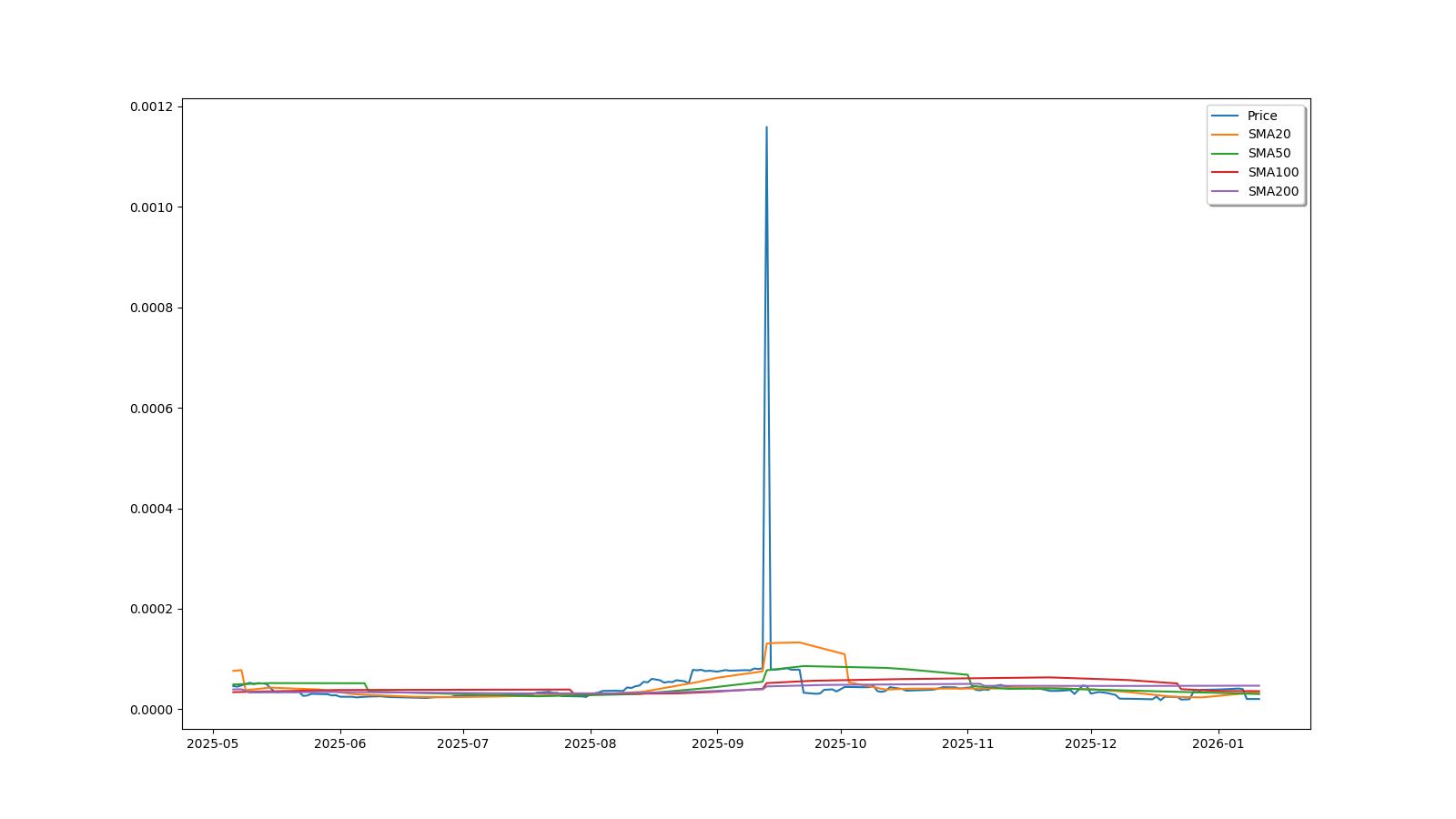 Lynx Simple Moving Averages