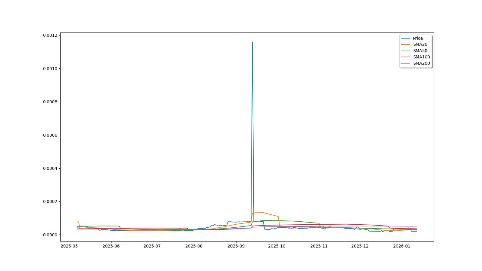 Lynx Simple Moving Averages