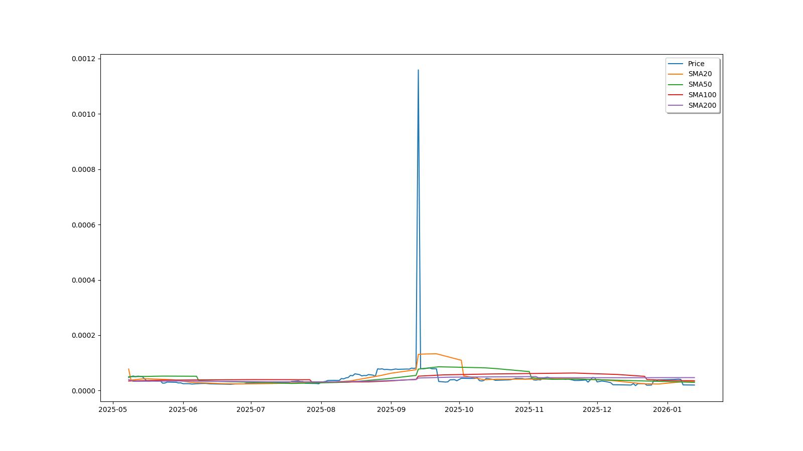 Lynx Simple Moving Averages