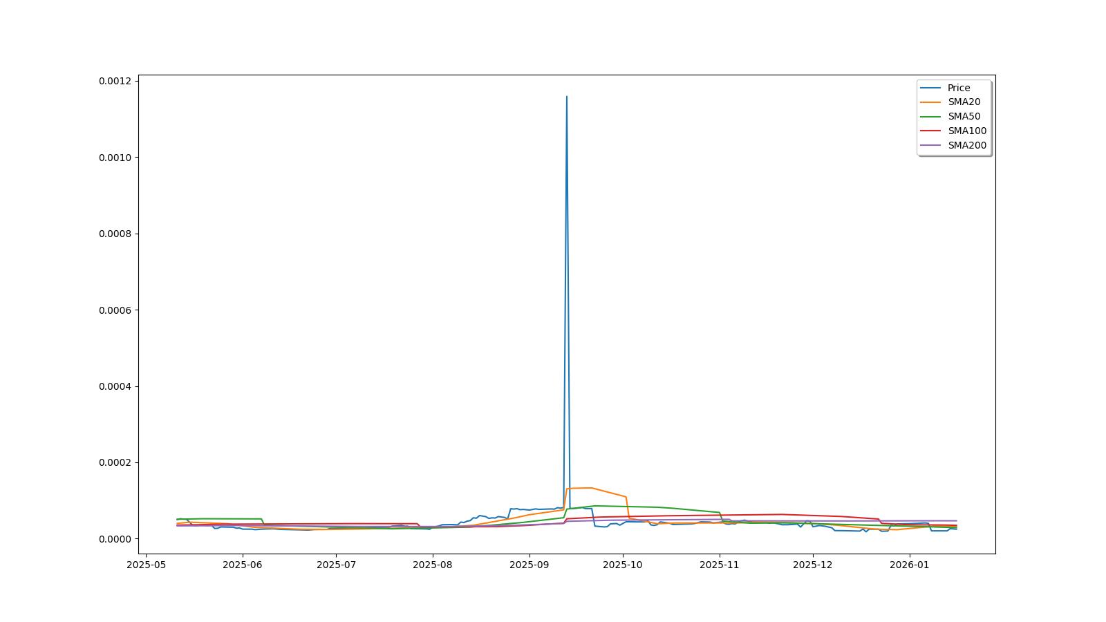 Lynx Simple Moving Averages