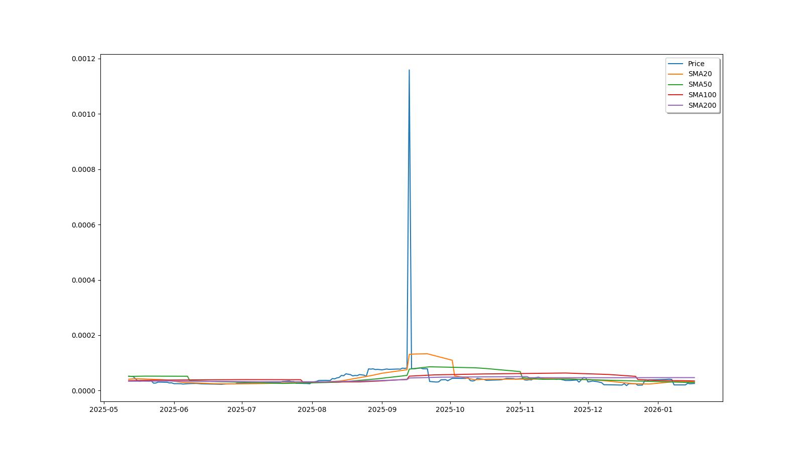 Lynx Simple Moving Averages