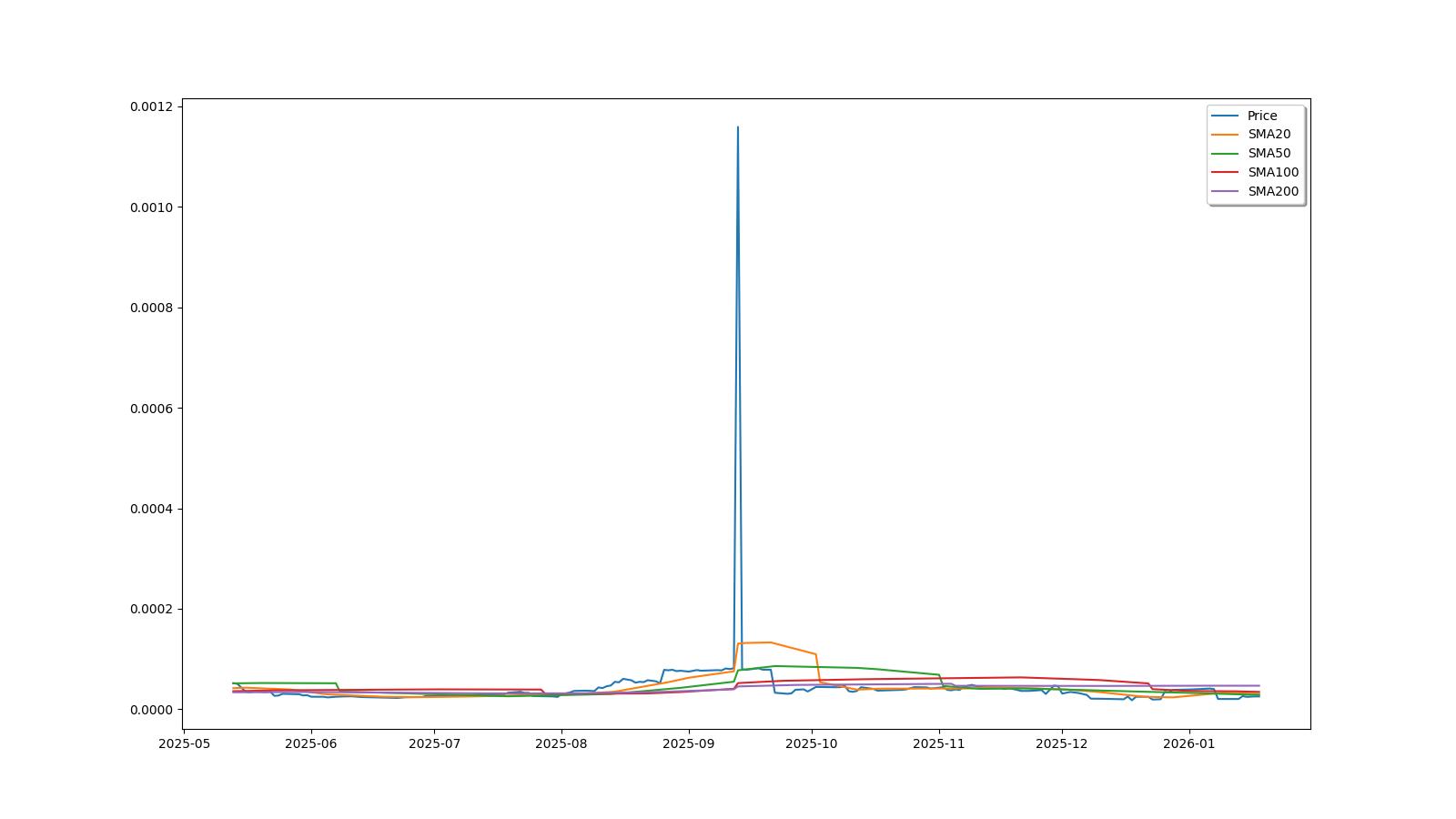 Lynx Simple Moving Averages