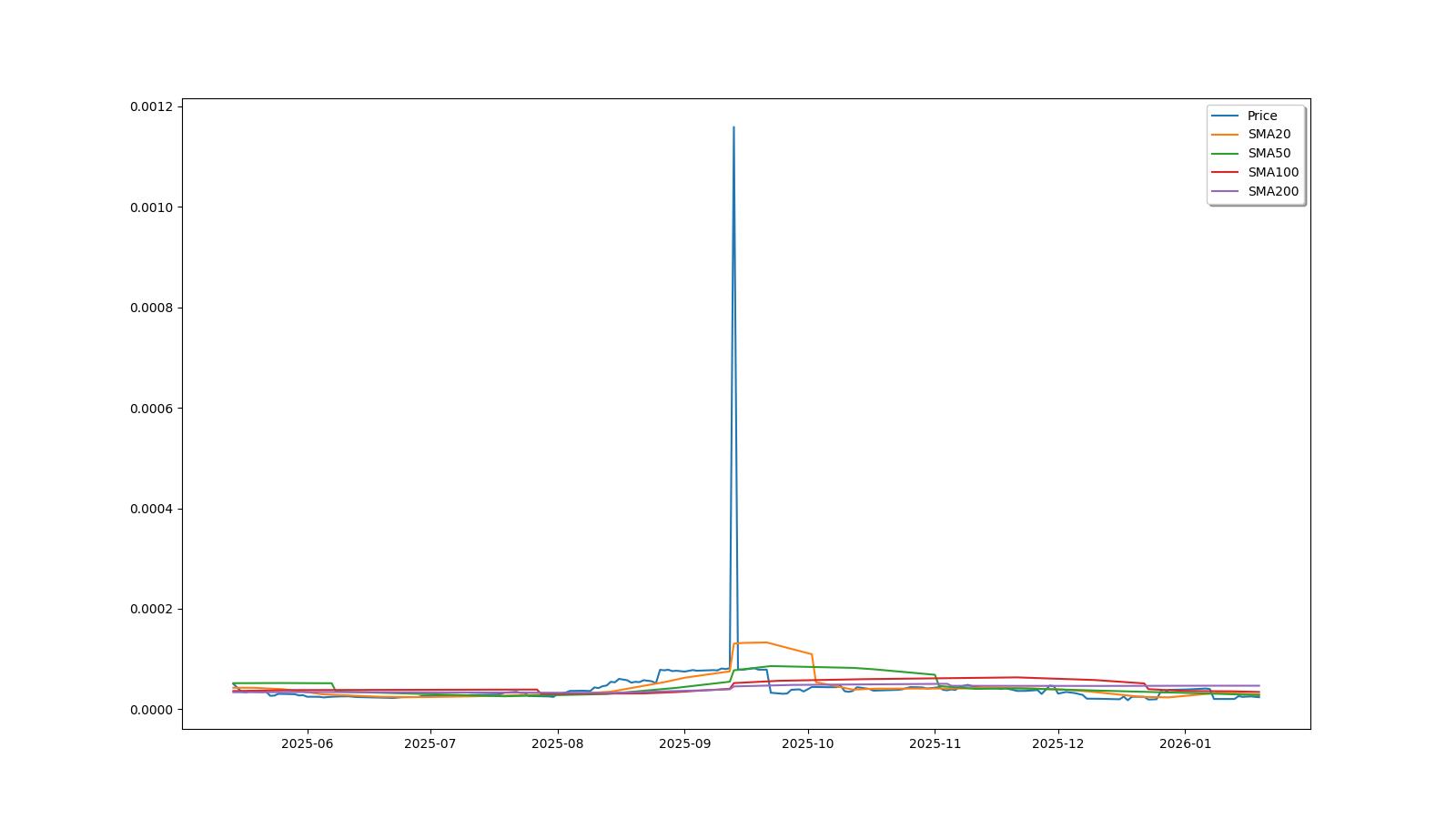 Lynx Simple Moving Averages