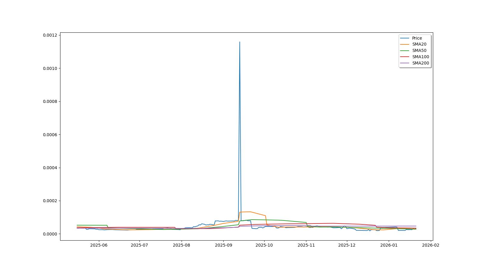 Lynx Simple Moving Averages