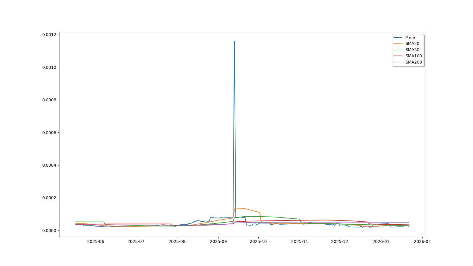 Lynx Simple Moving Averages