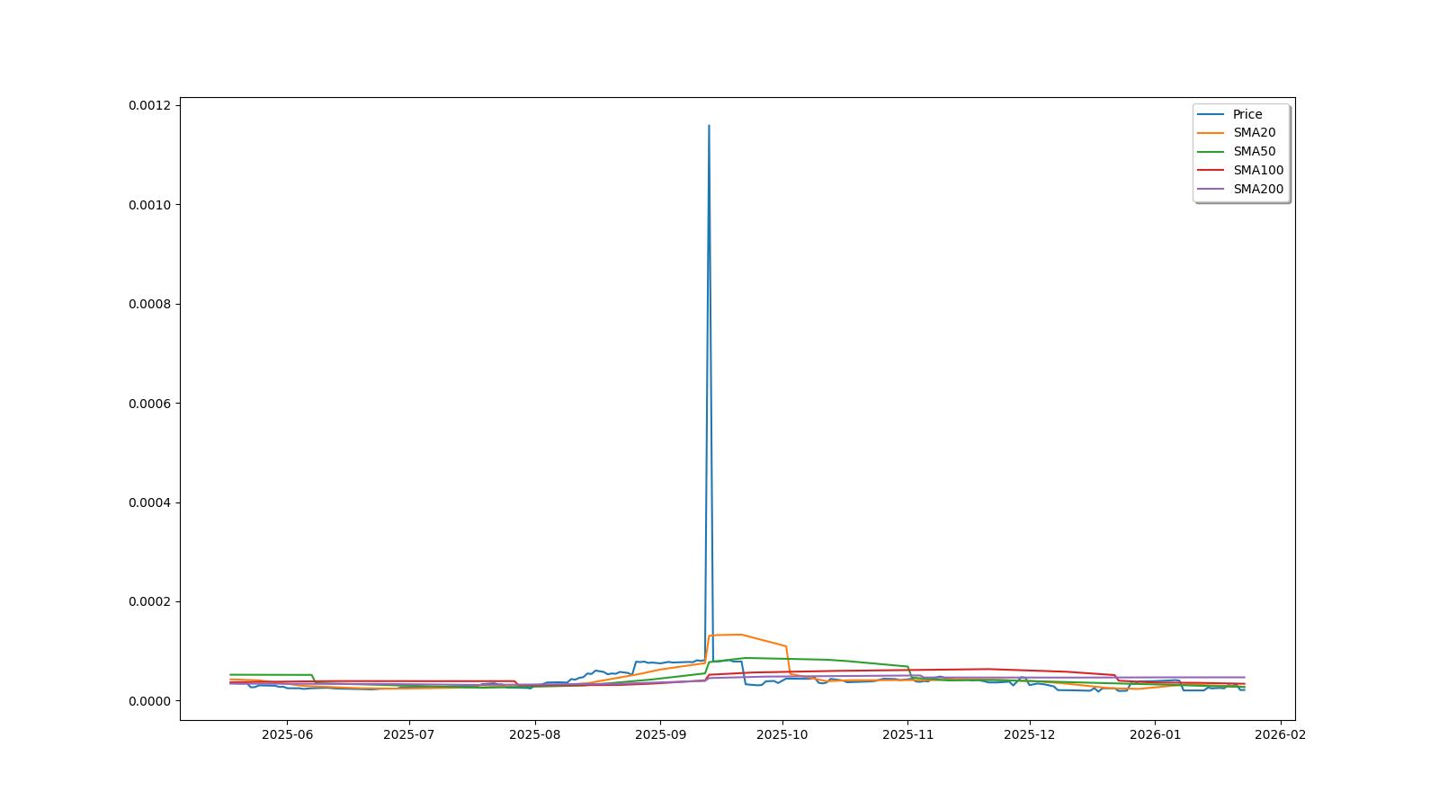 Lynx Simple Moving Averages