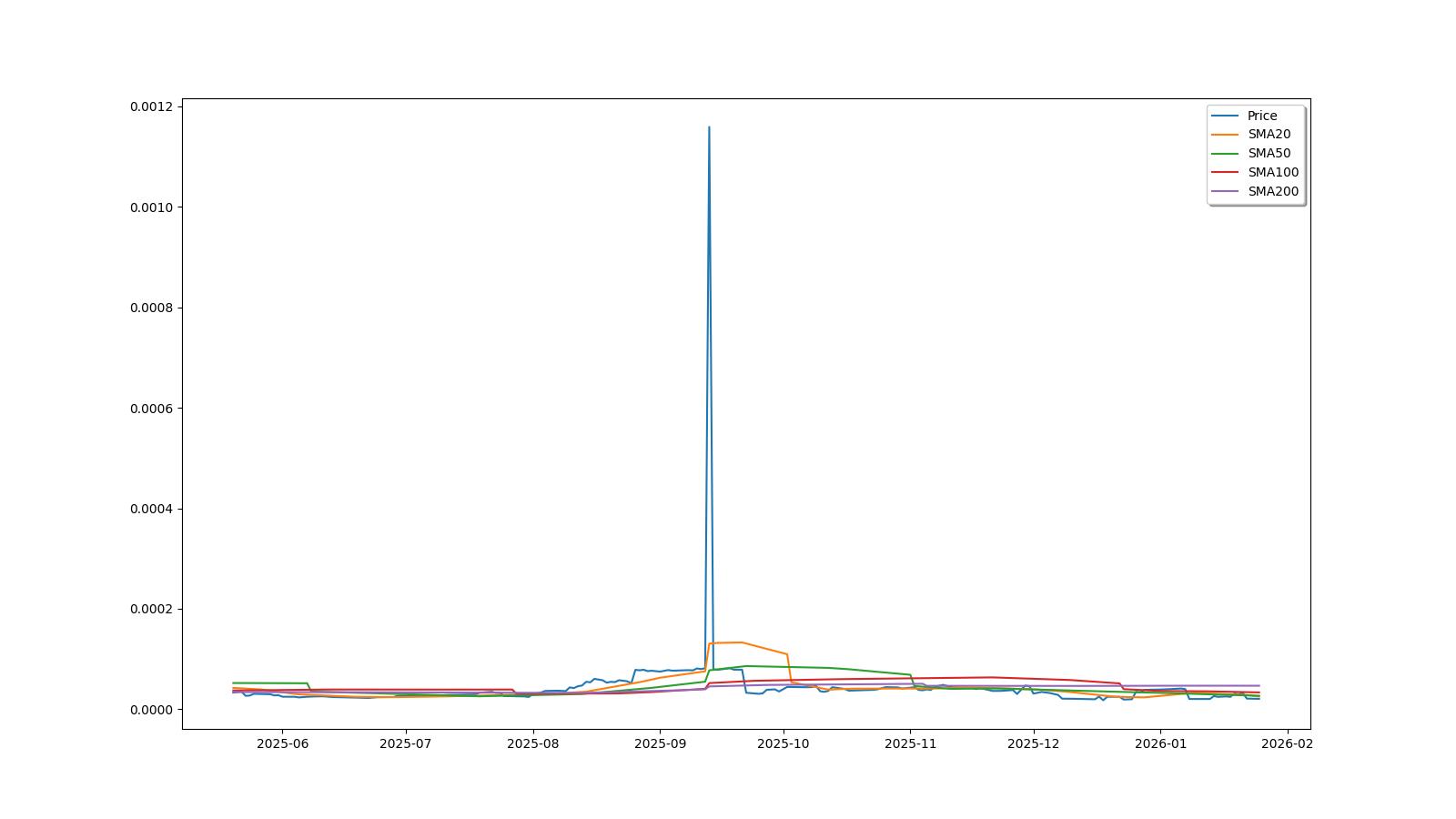 Lynx Simple Moving Averages