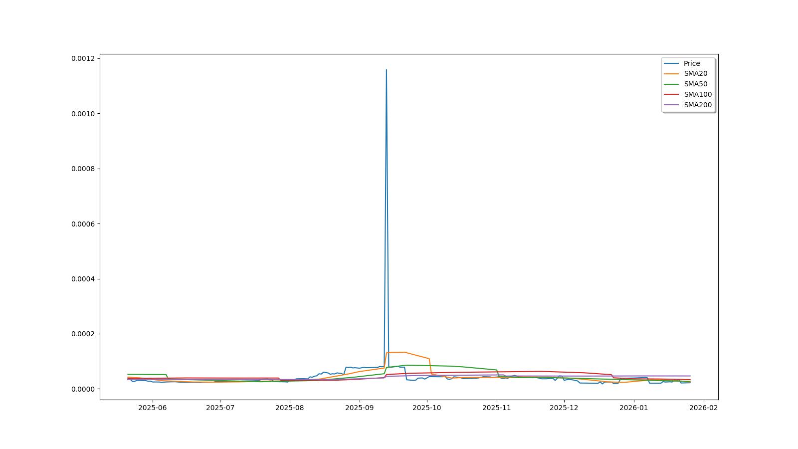 Lynx Simple Moving Averages