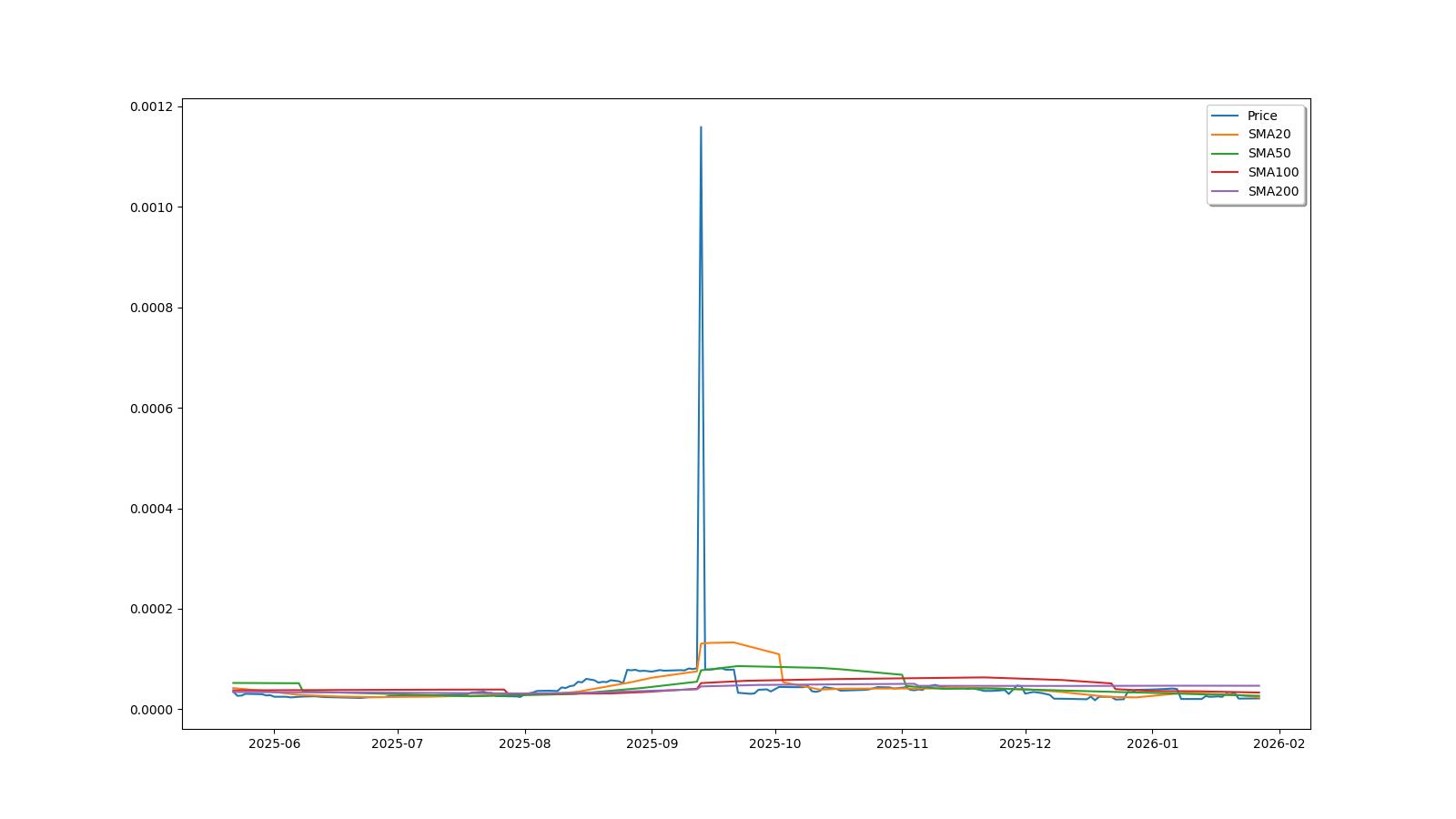 Lynx Simple Moving Averages