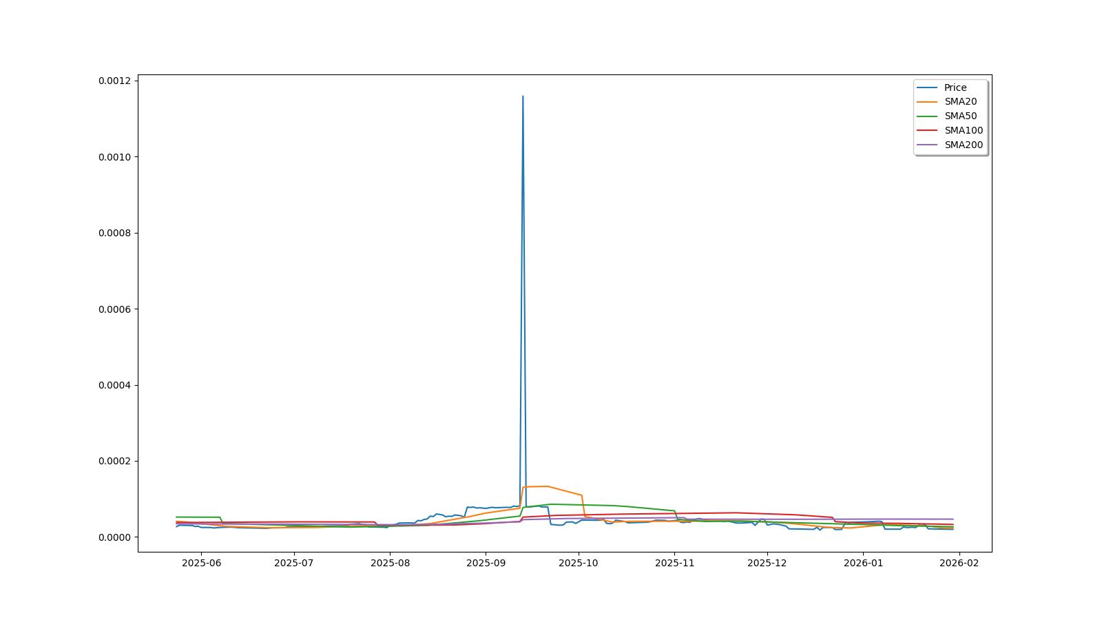 Lynx Simple Moving Averages