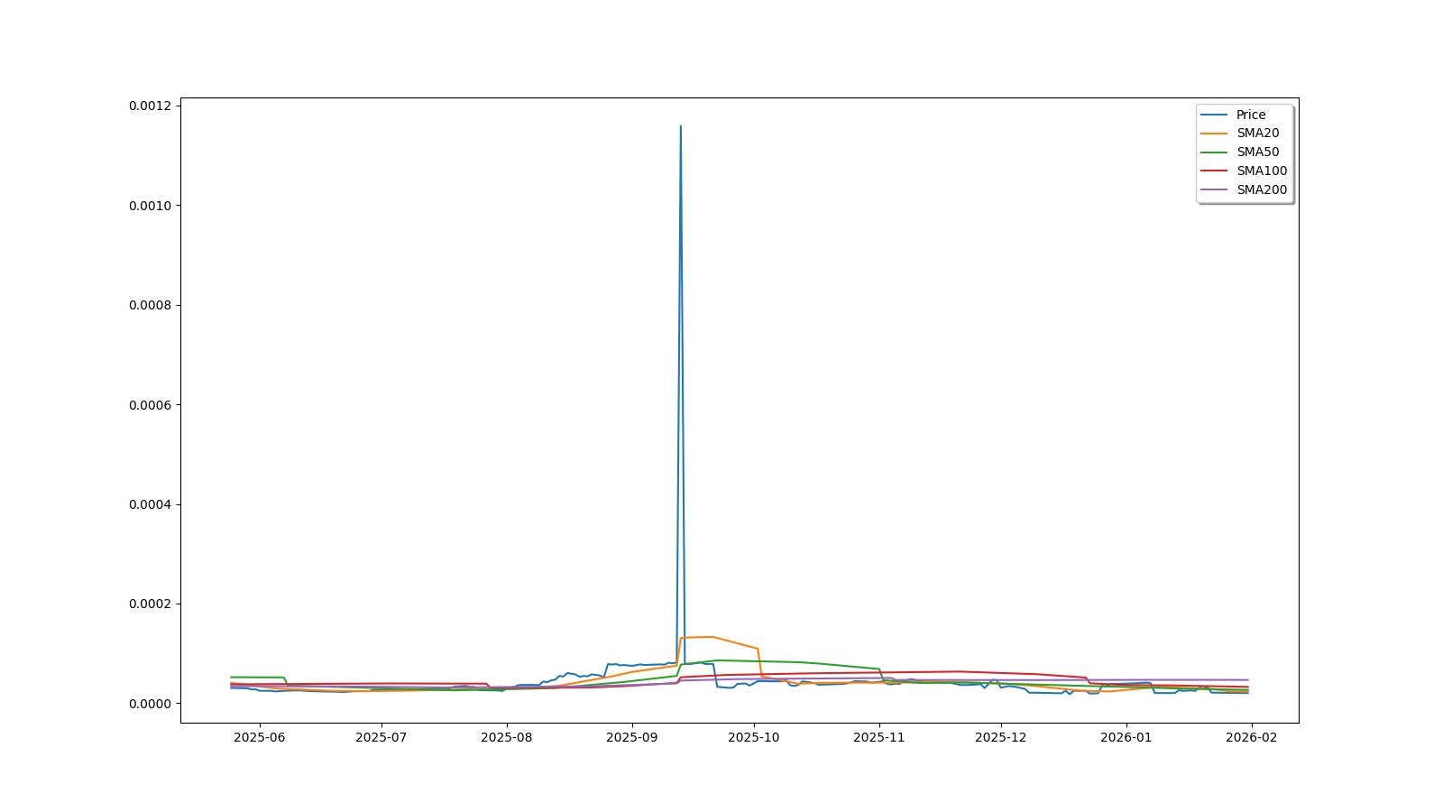 Lynx Simple Moving Averages