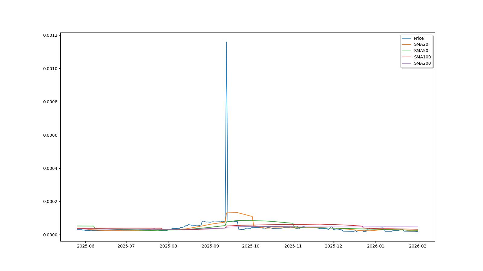Lynx Simple Moving Averages