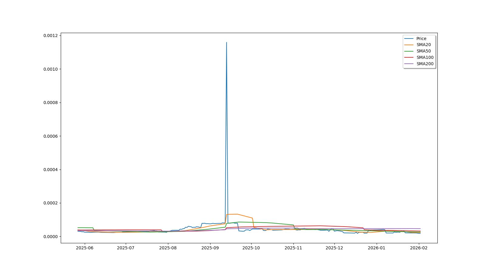 Lynx Simple Moving Averages