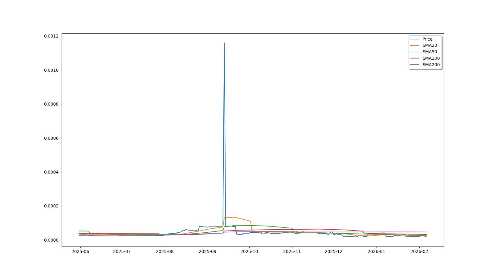 Lynx Simple Moving Averages