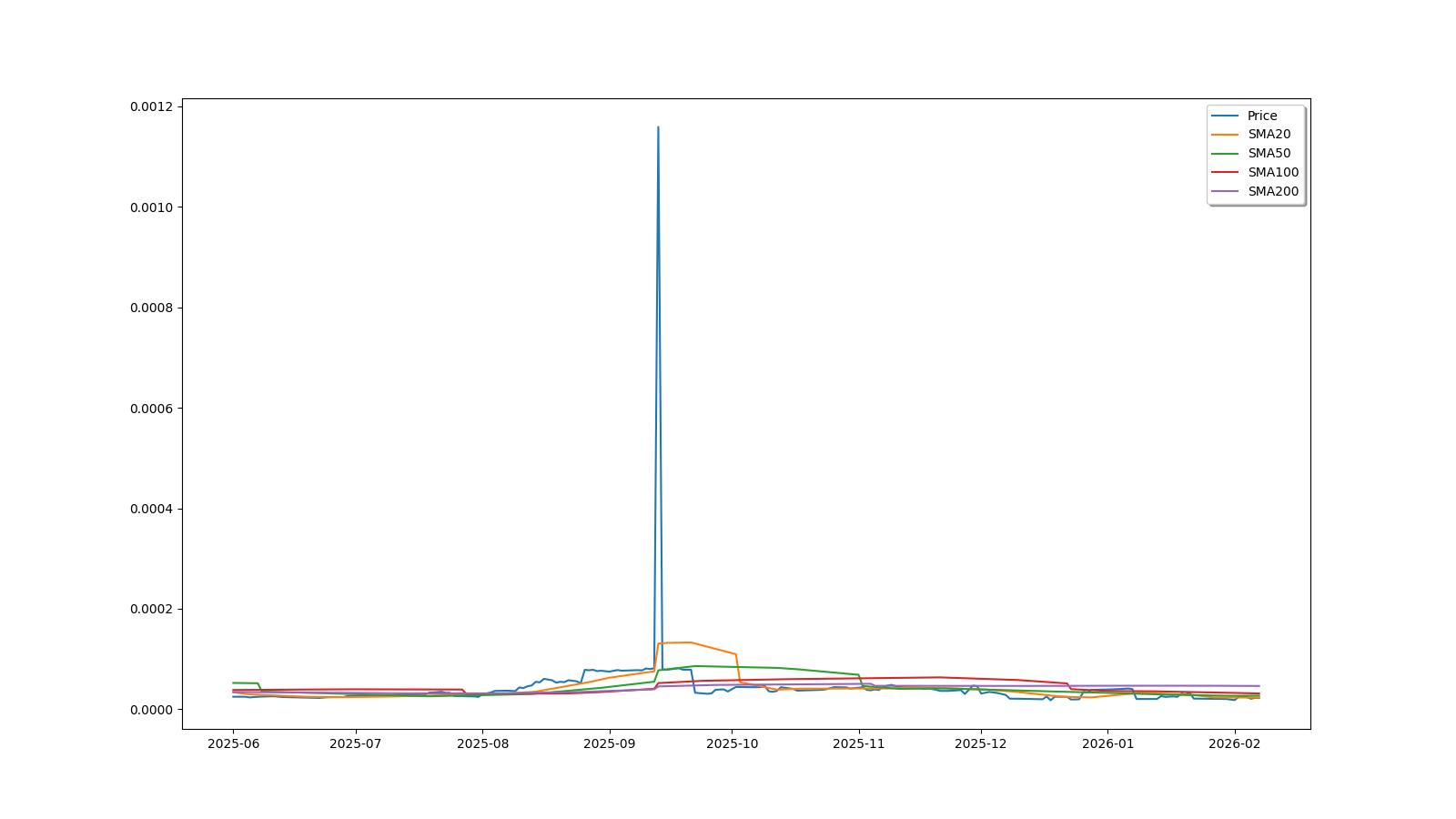Lynx Simple Moving Averages