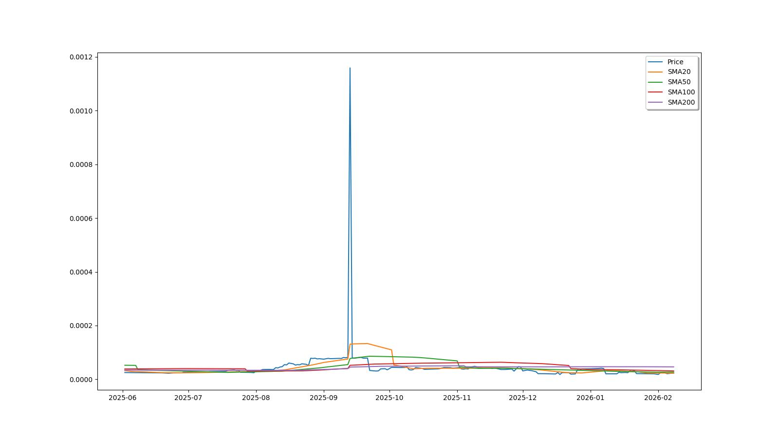 Lynx Simple Moving Averages