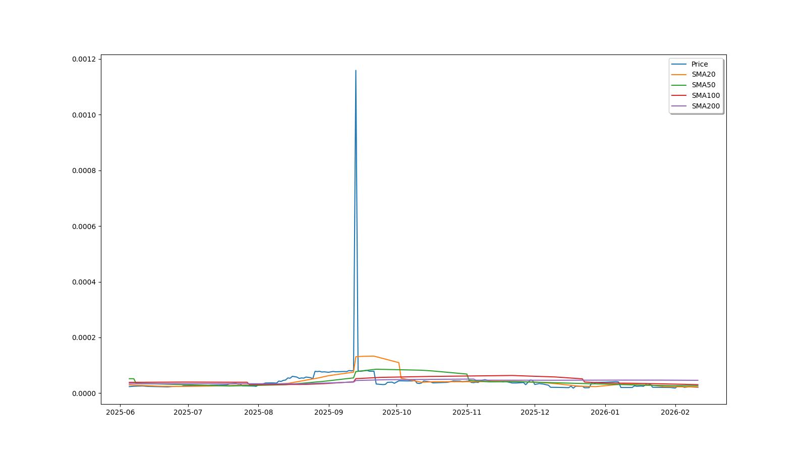 Lynx Simple Moving Averages