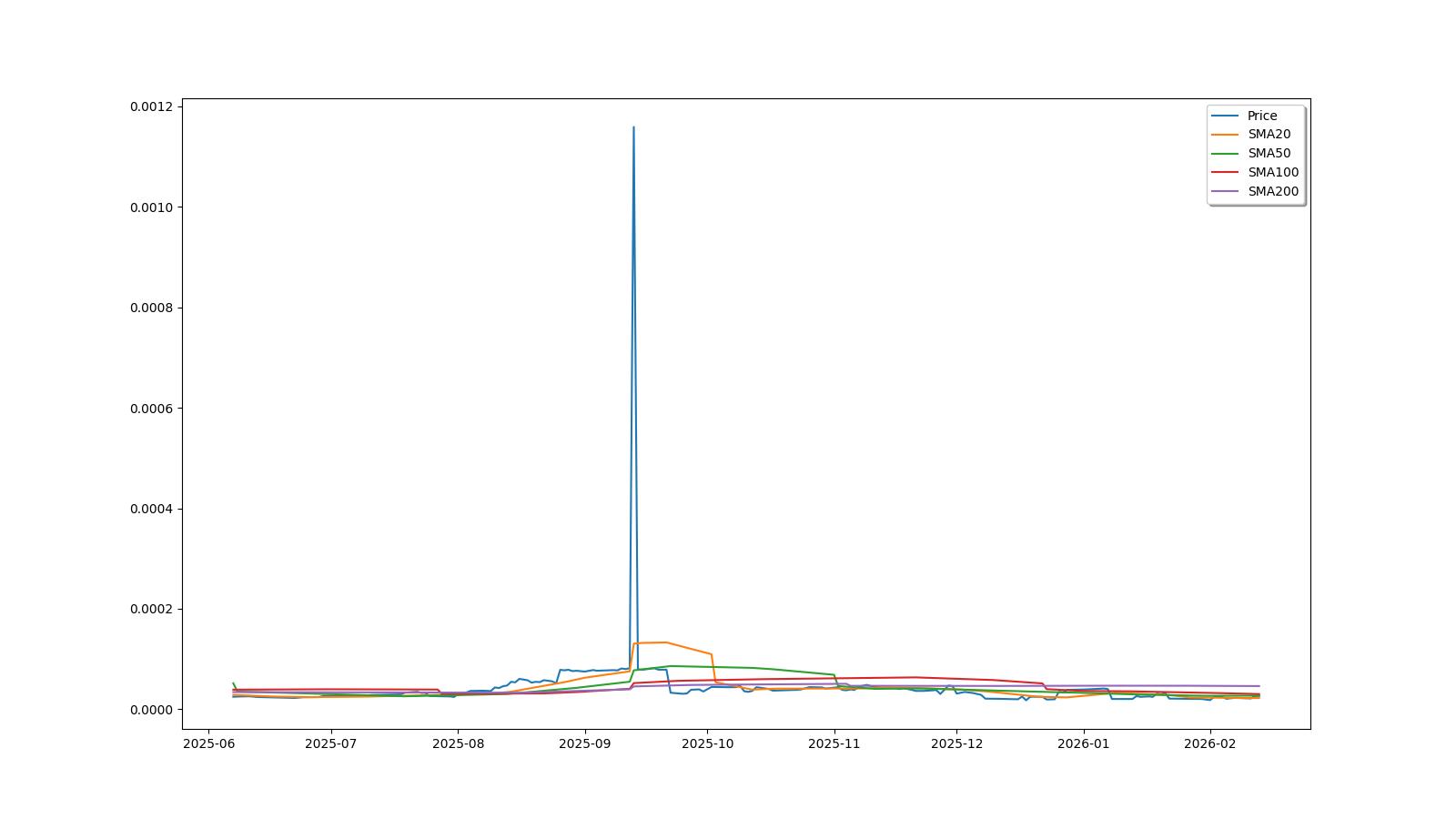 Lynx Simple Moving Averages