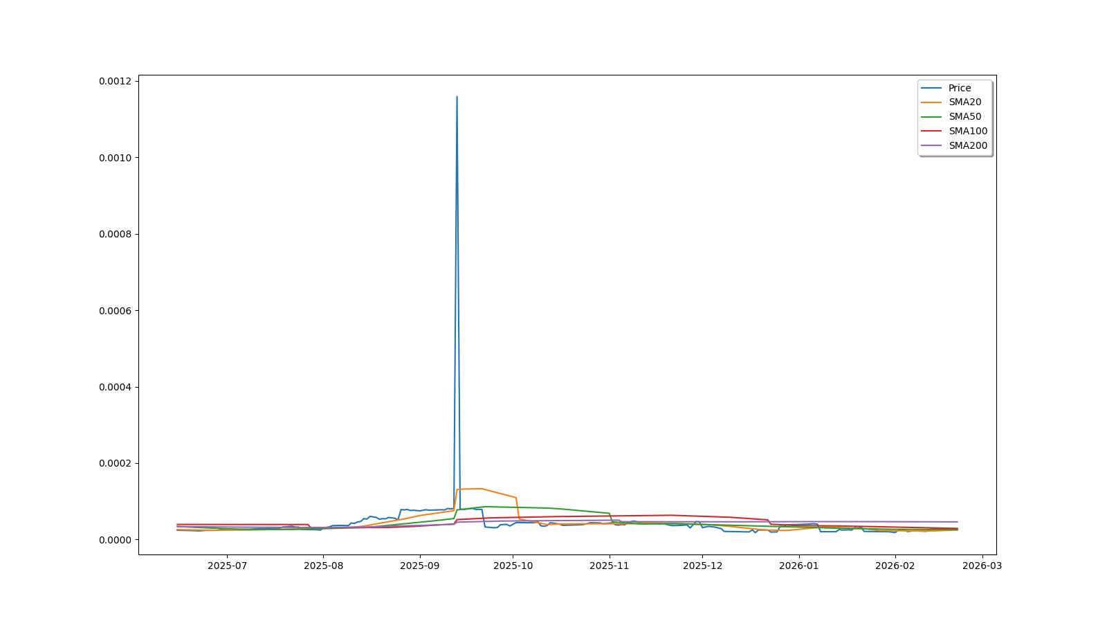 Lynx Simple Moving Averages