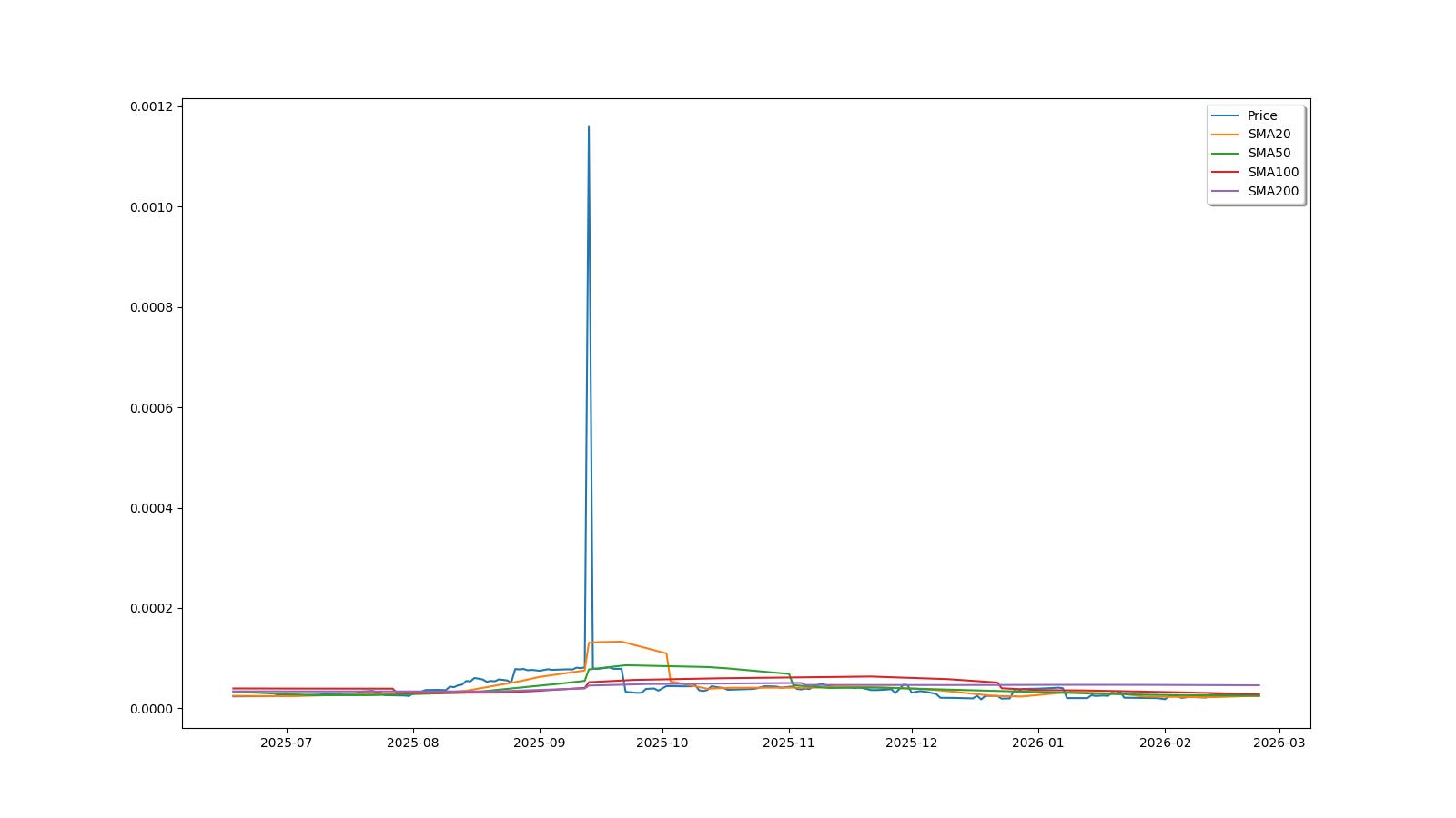 Lynx Simple Moving Averages