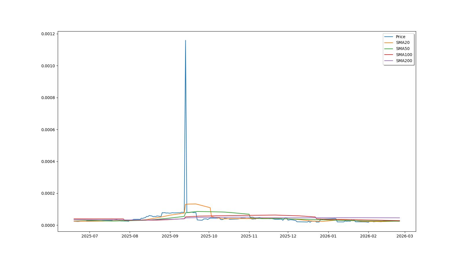 Lynx Simple Moving Averages