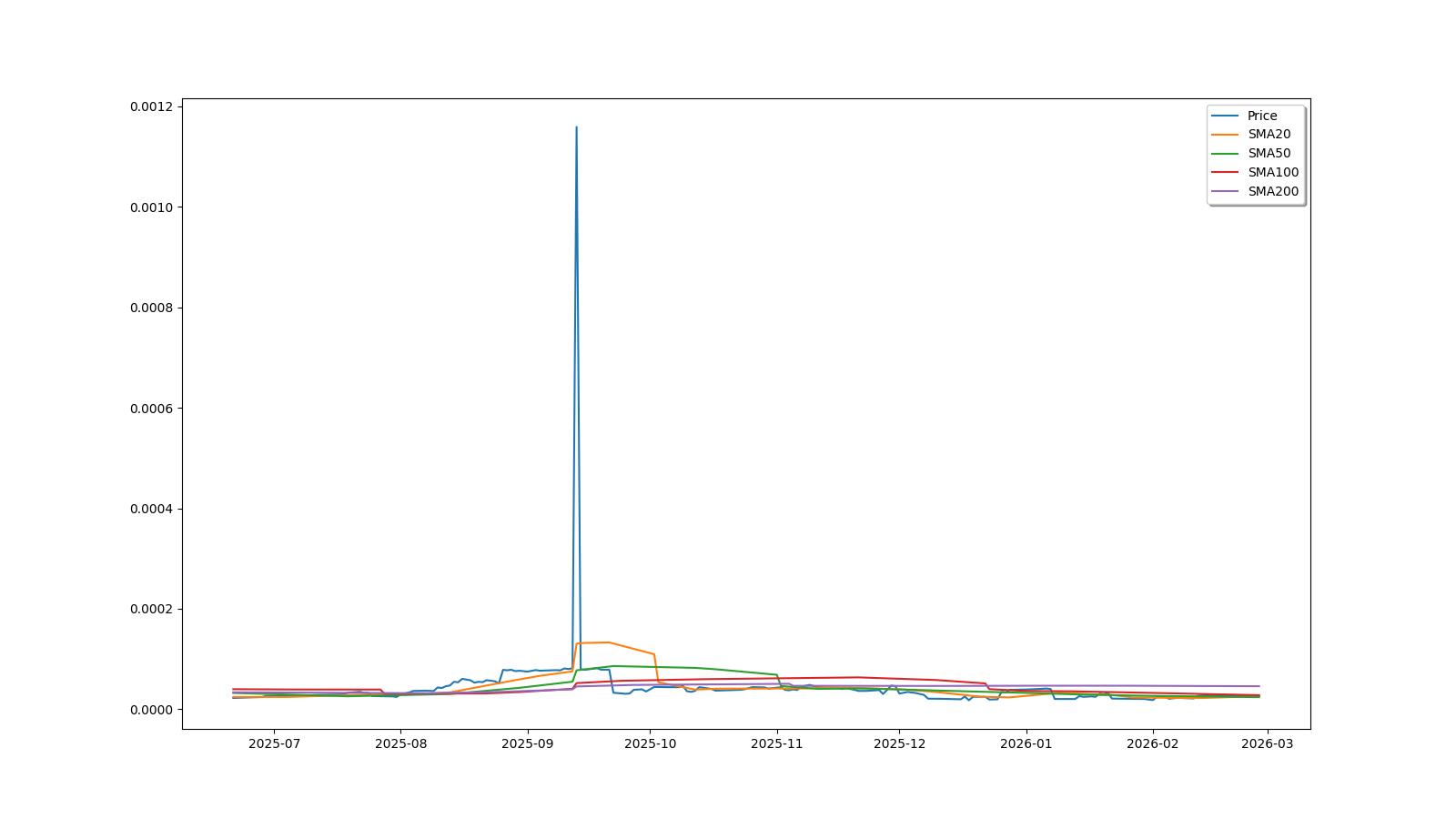 Lynx Simple Moving Averages