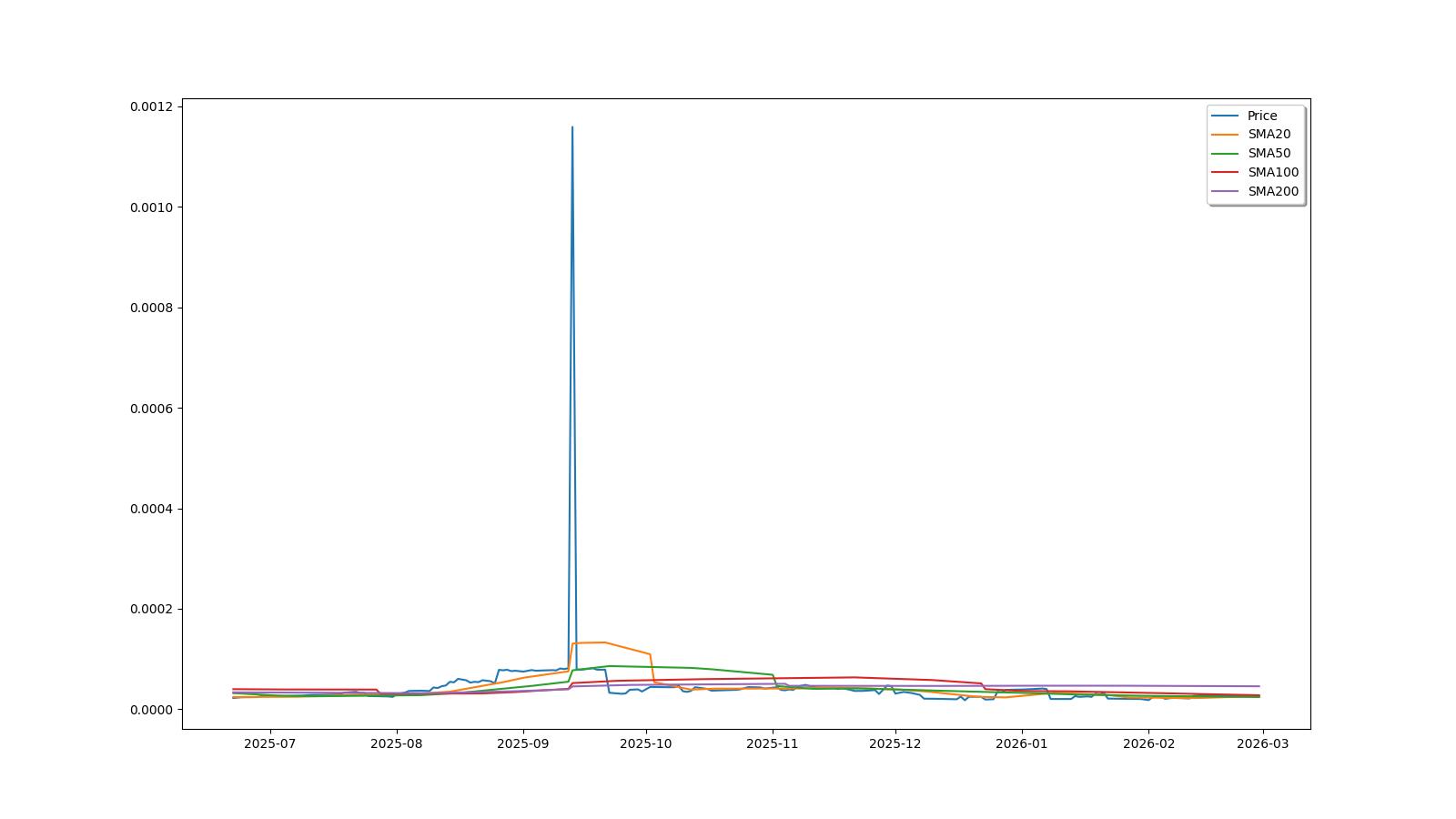 Lynx Simple Moving Averages