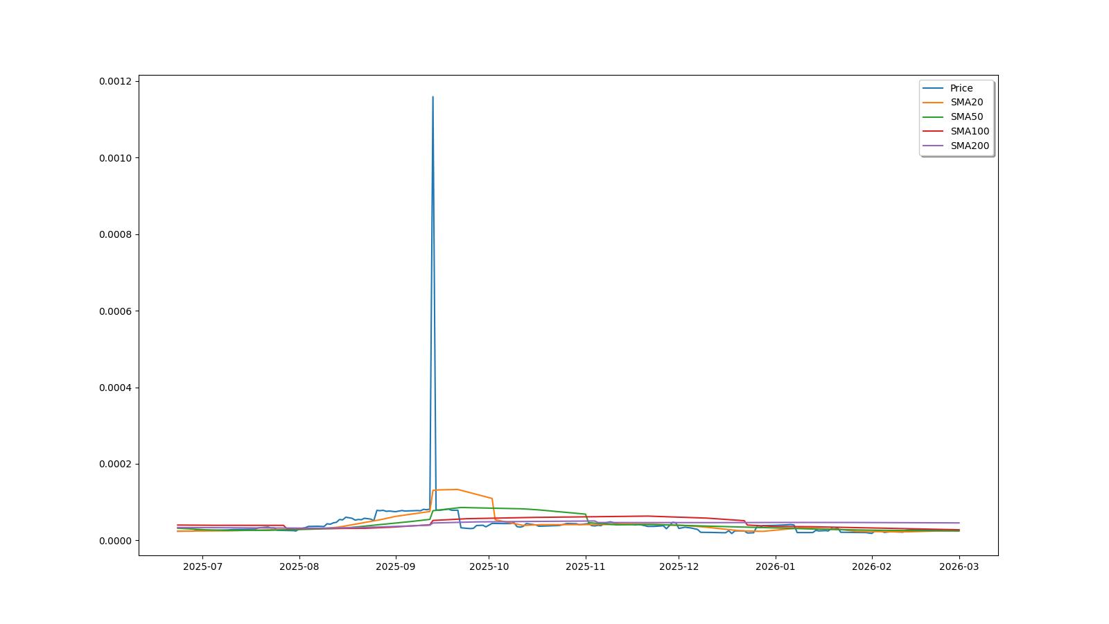 Lynx Simple Moving Averages