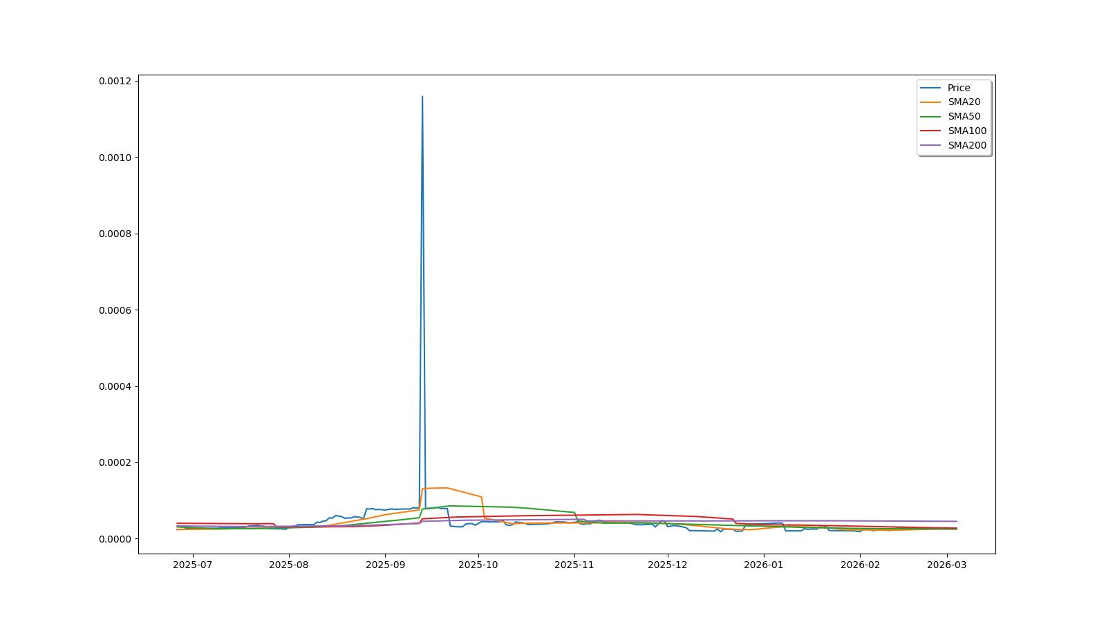 Lynx Simple Moving Averages