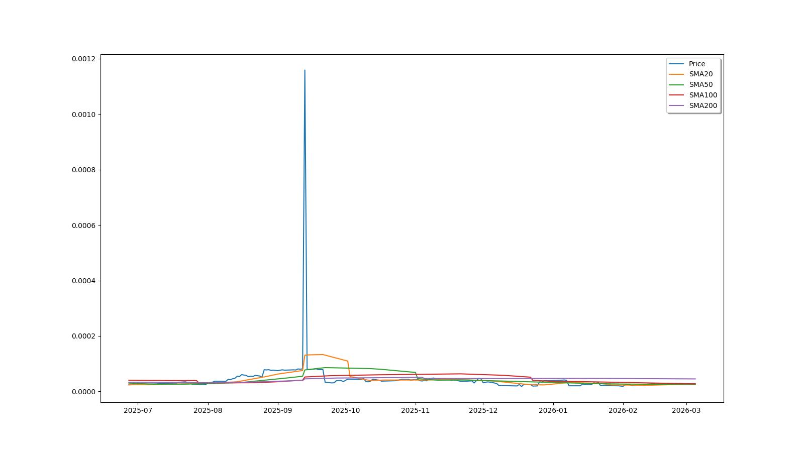 Lynx Simple Moving Averages