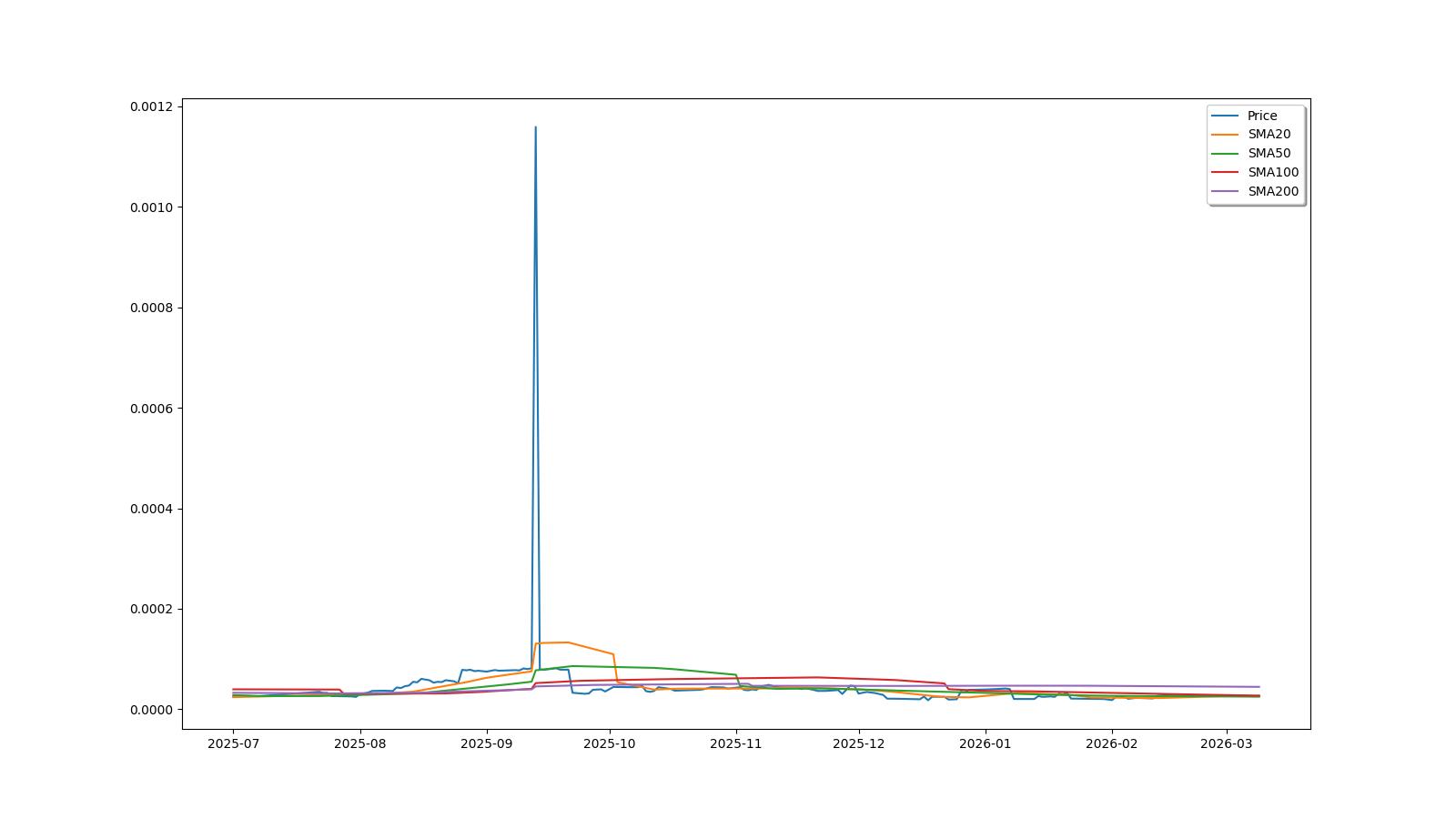 Lynx Simple Moving Averages