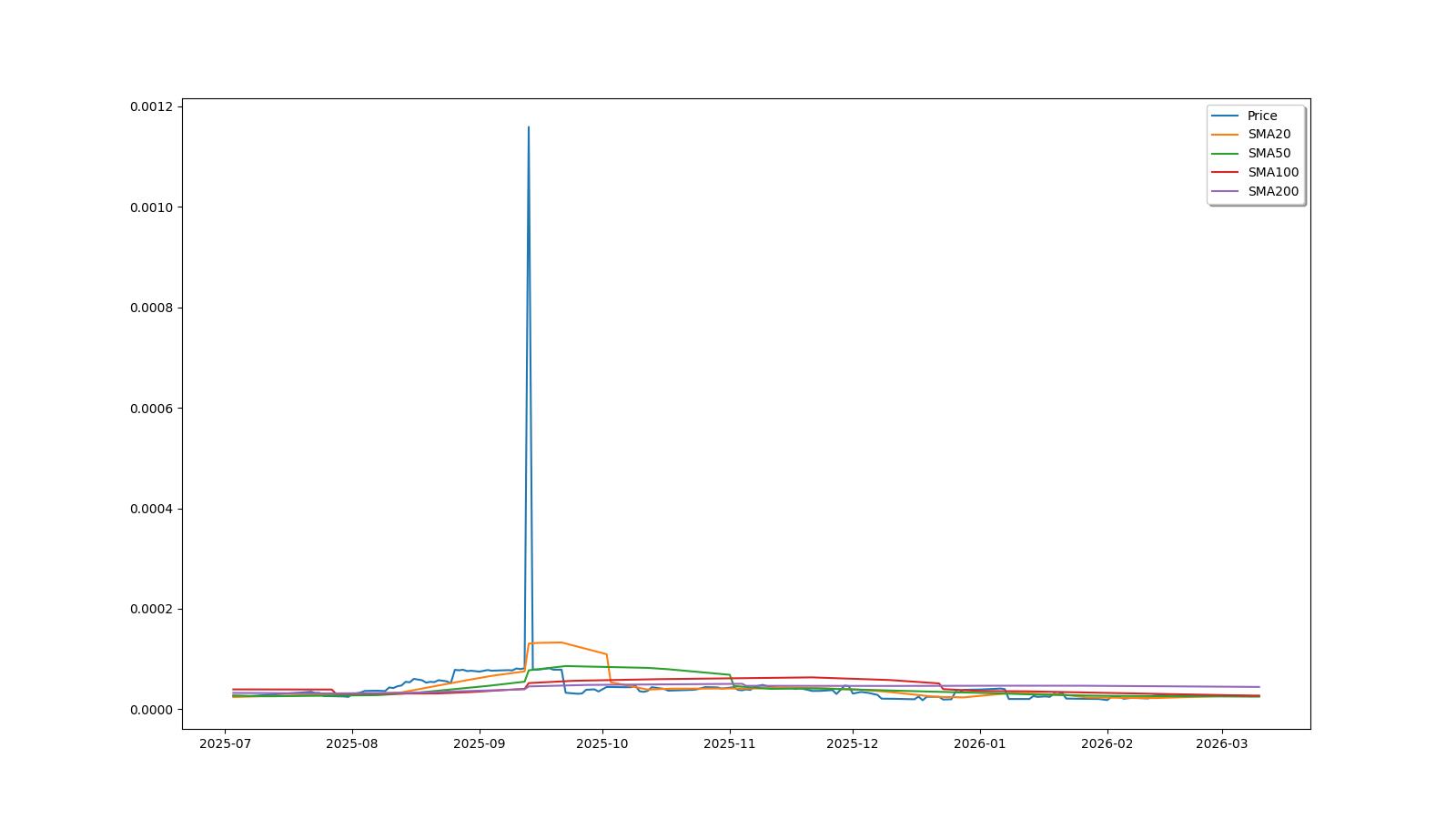 Lynx Simple Moving Averages