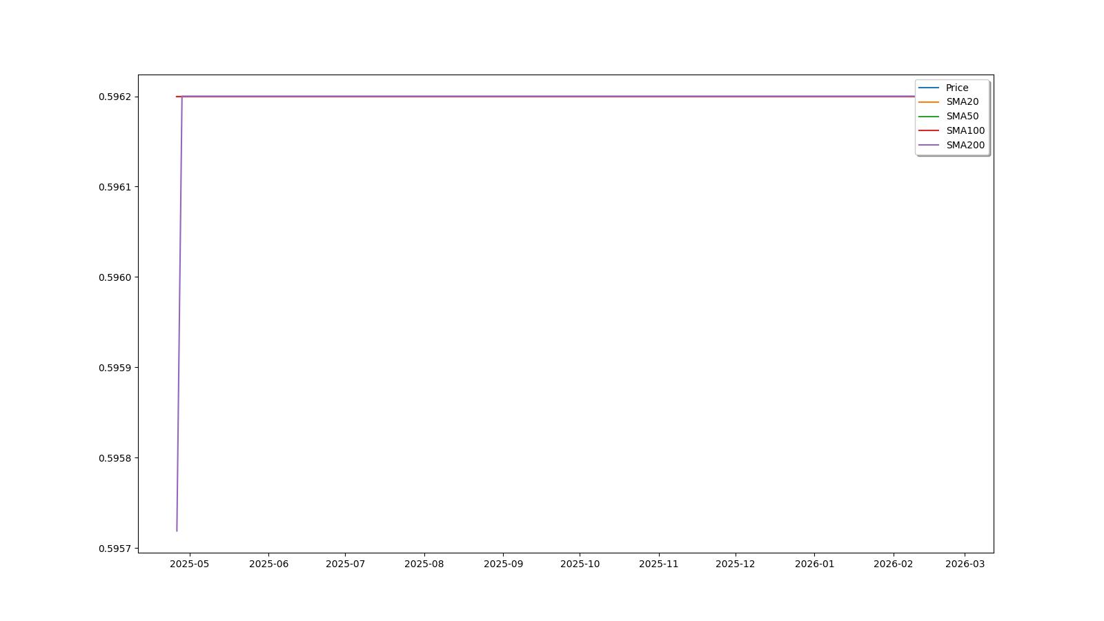 LYO Credit Simple Moving Averages