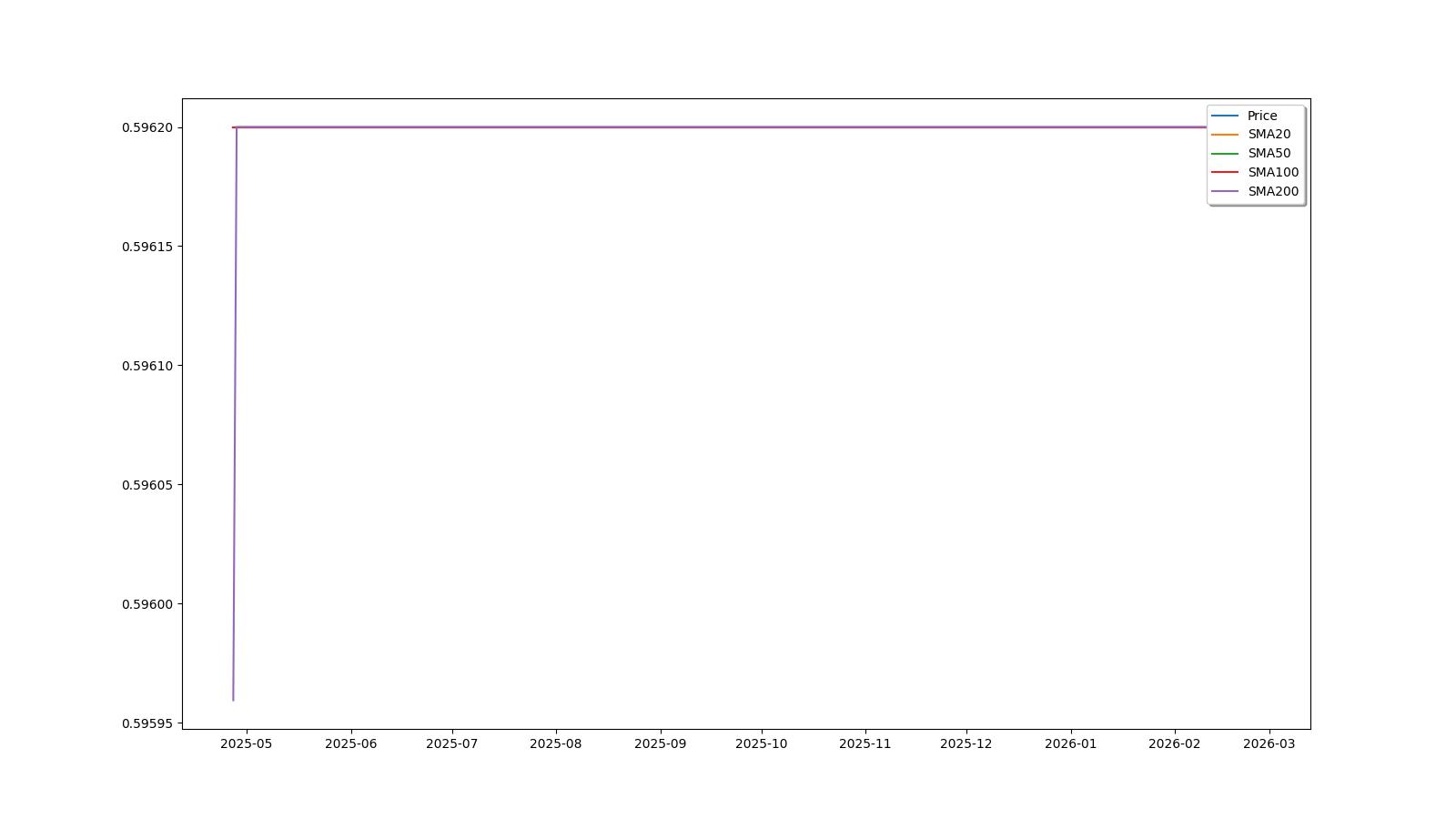 LYO Credit Simple Moving Averages