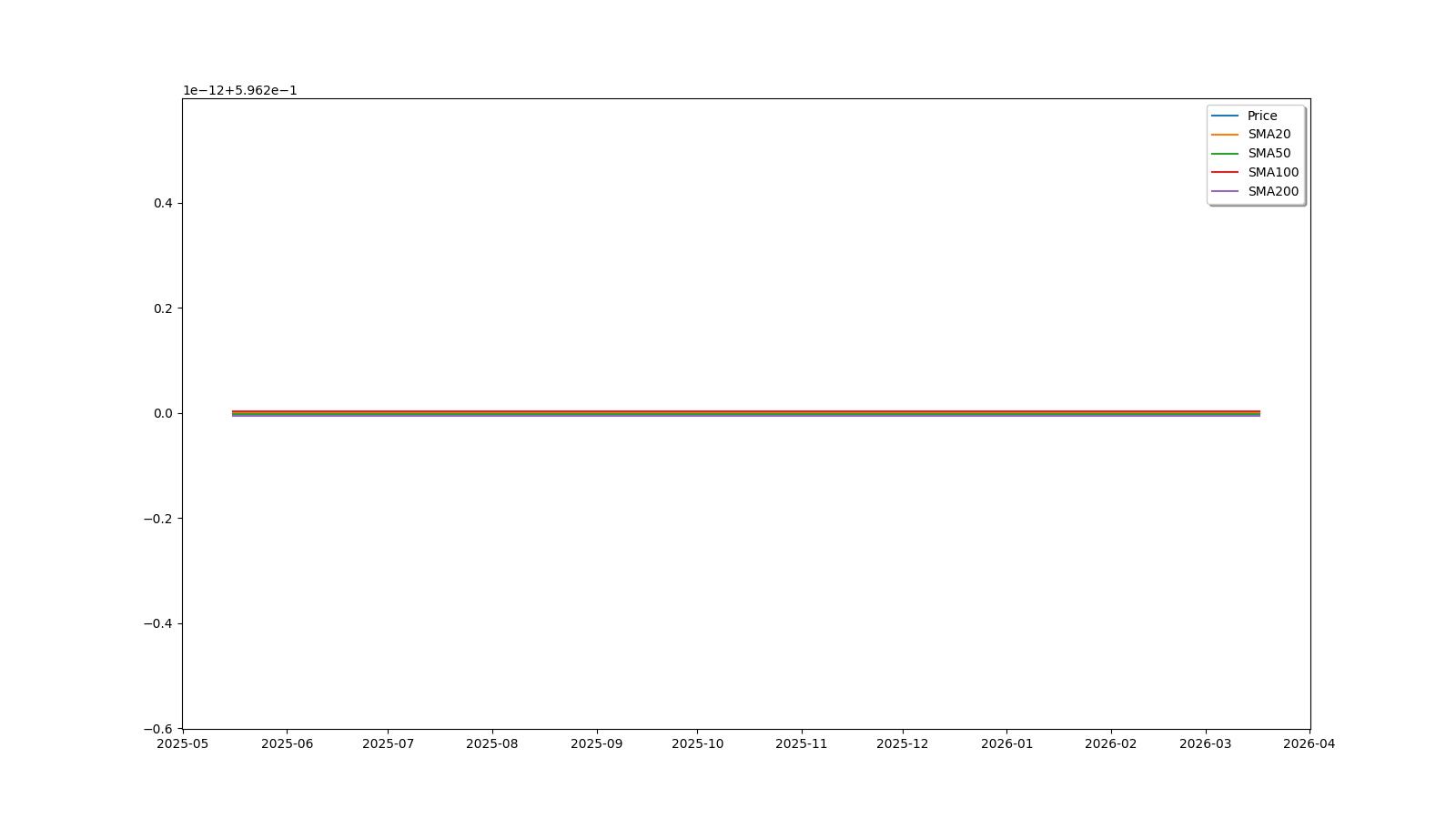 LYO Credit Simple Moving Averages