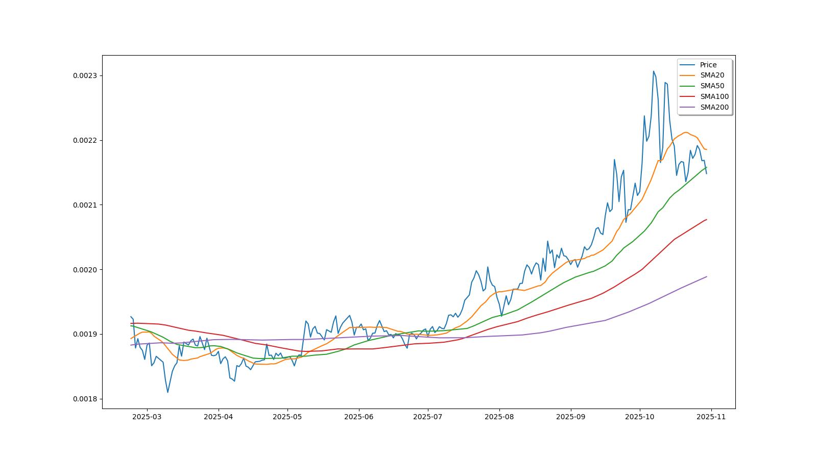 Lyptus Token Simple Moving Averages