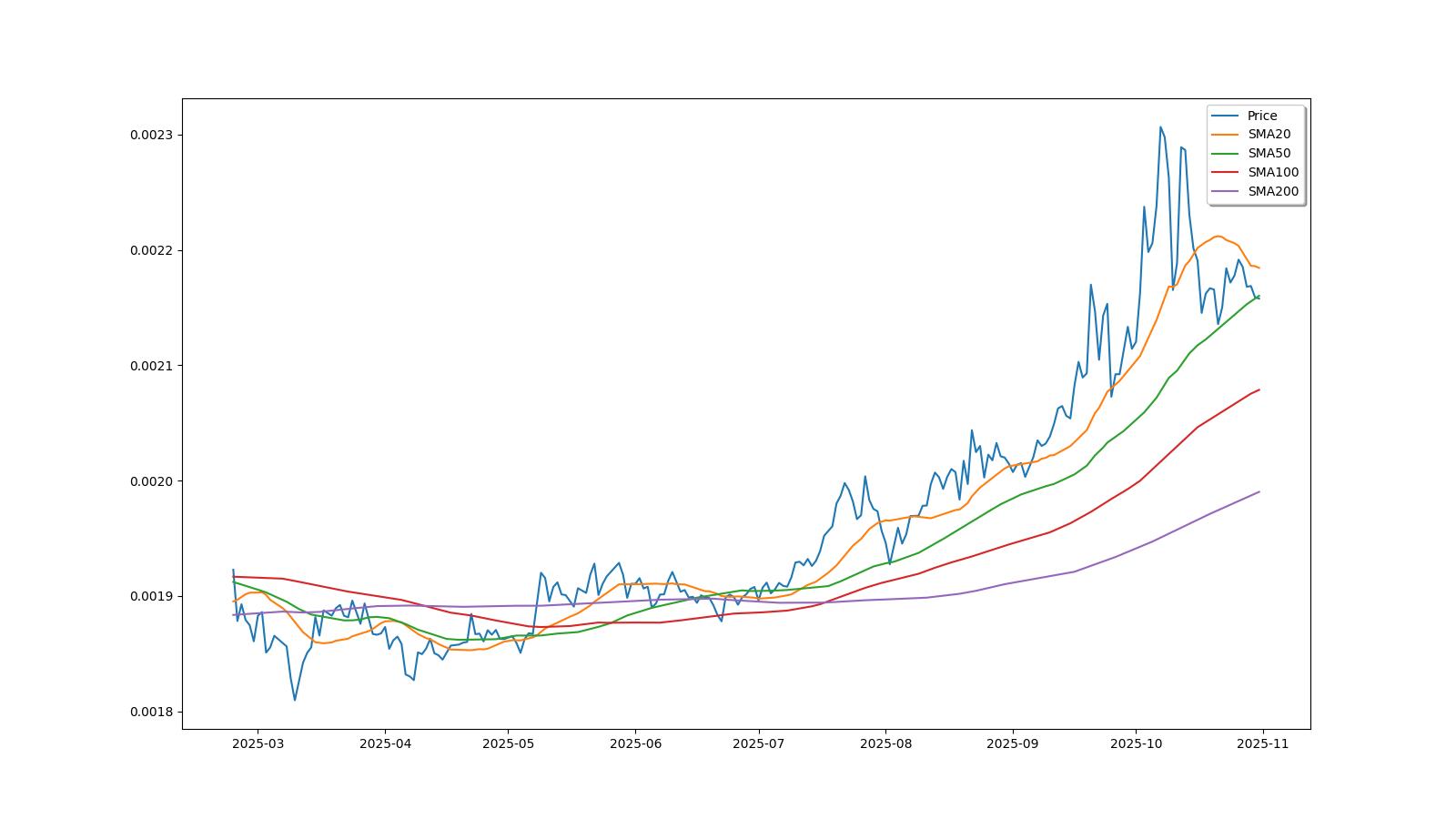 Lyptus Token Simple Moving Averages
